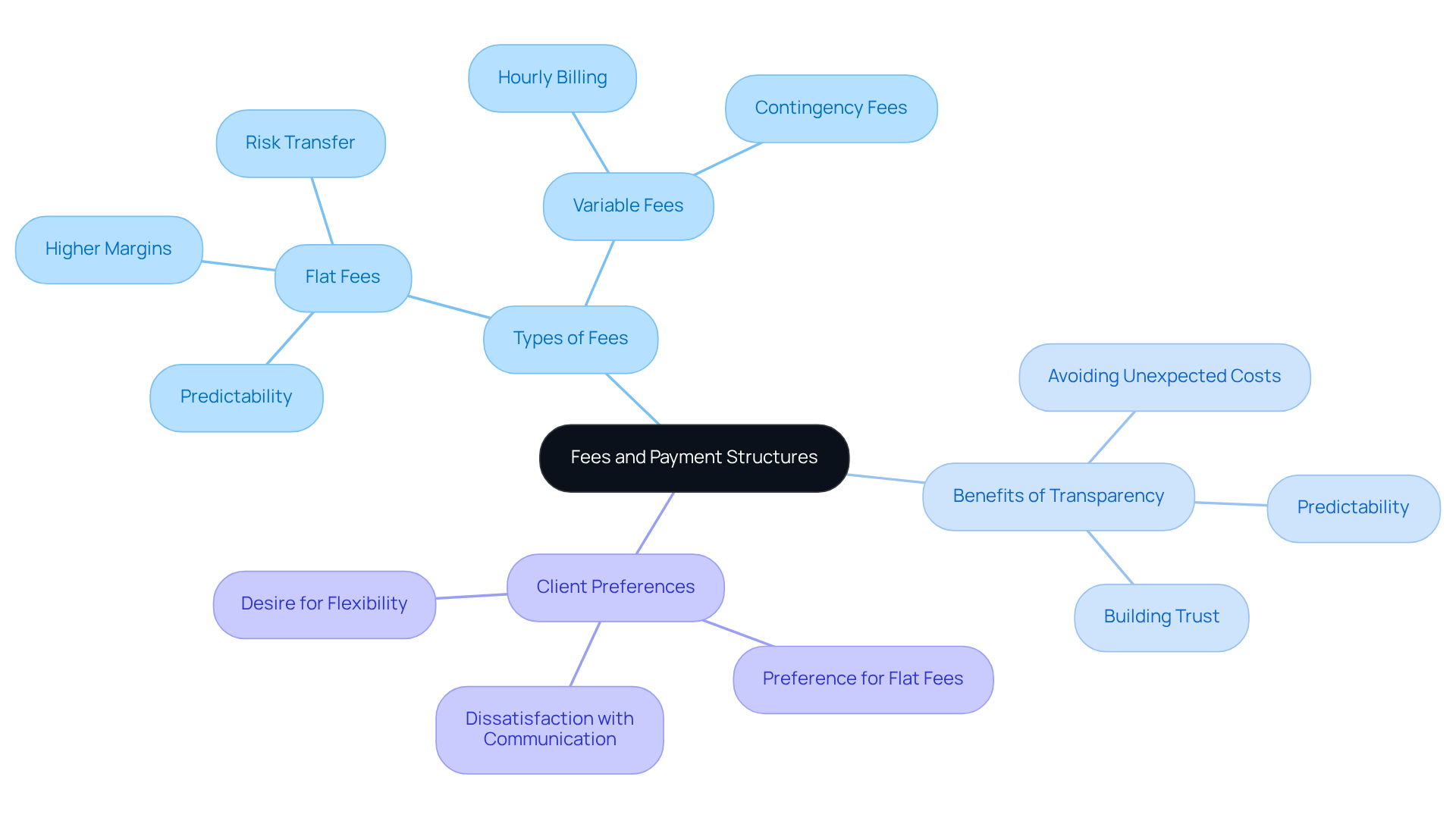 The center represents the main topic of fees and payment structures. Each branch shows different aspects, like types of fees and their benefits. Follow the branches to see how they connect and what clients should consider. The center represents the main topic of fees and payment structures. Each branch shows different aspects, like types of fees and their benefits. Follow the branches to see how they connect and what clients should consider.