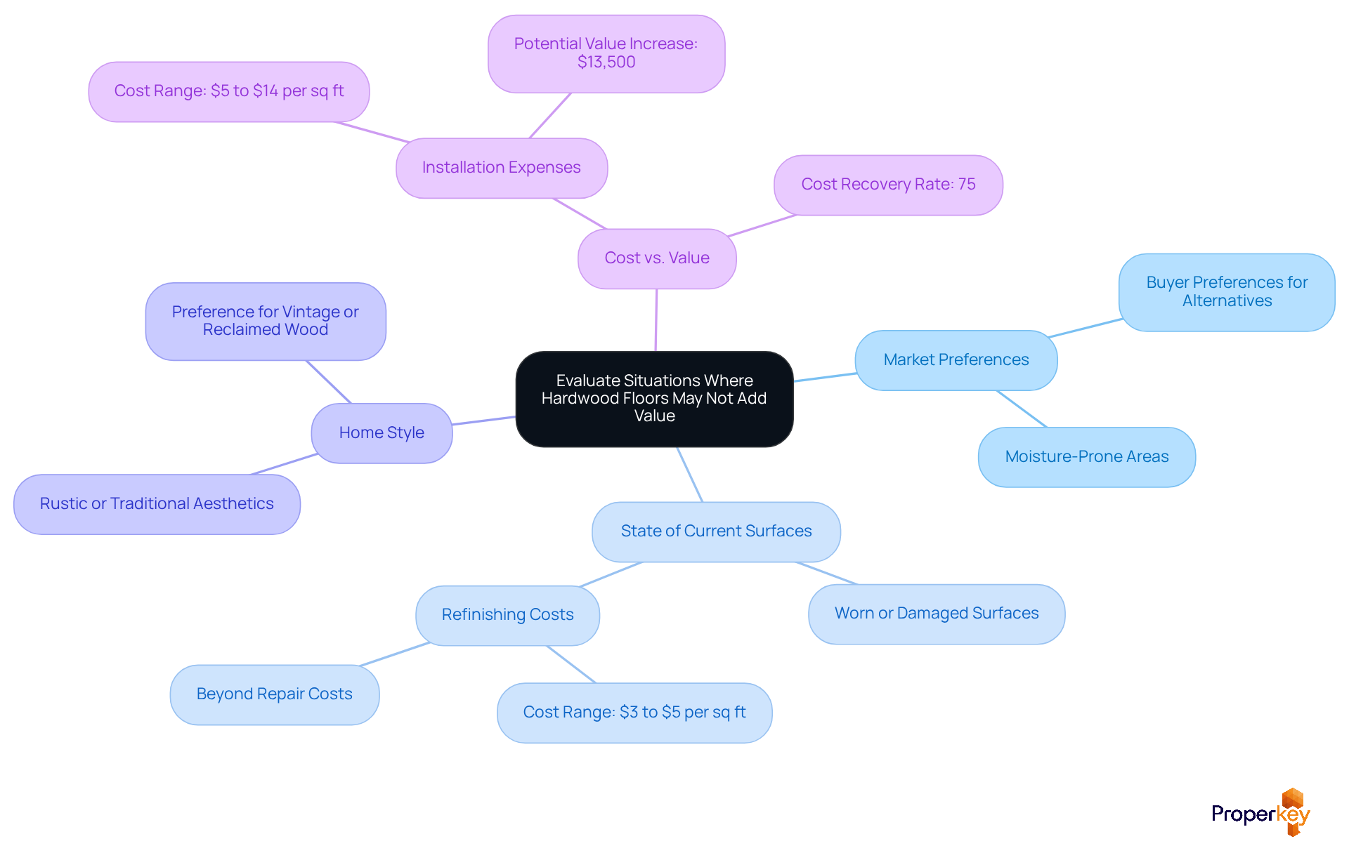 This mindmap shows the key factors to consider when evaluating whether hardwood floors will add value to a home. Each branch represents a different consideration, helping you see how they connect to the main idea.