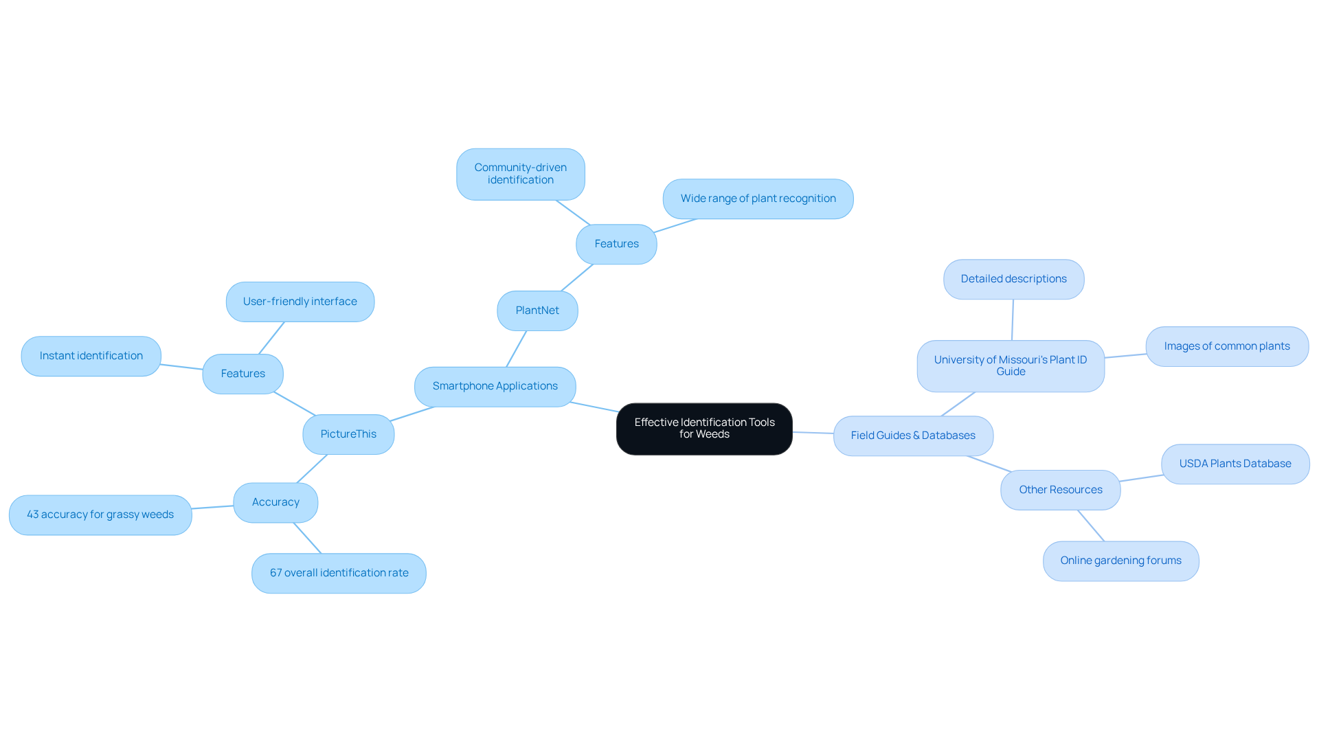 The center shows the main topic of weed identification tools. Follow the branches to see specific apps and guides, and how they can help you take action against grass weeds.