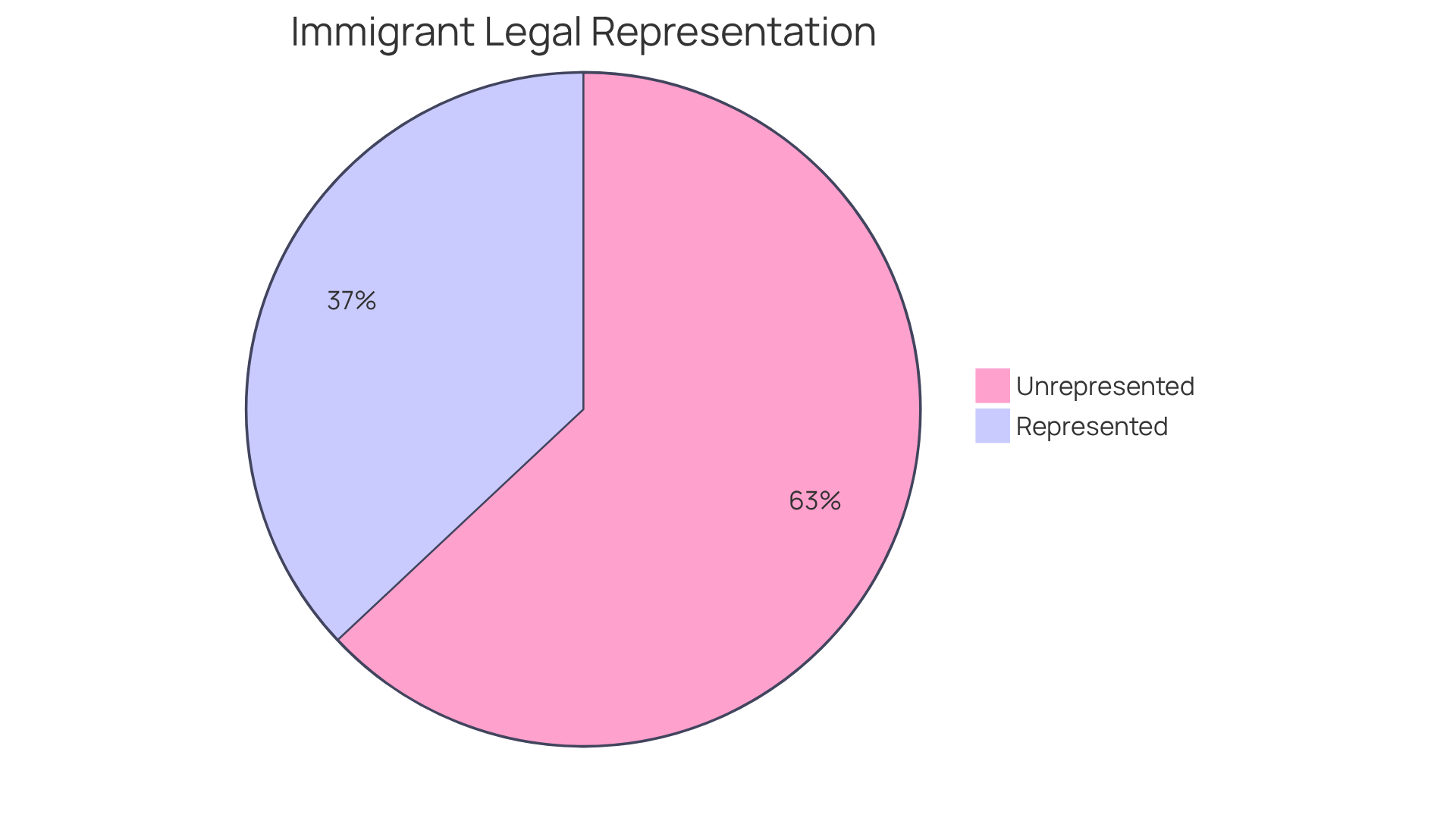 This chart shows the percentage of immigrants who have legal representation in removal cases. The blue slice represents those who are represented (37%), while the red slice shows those who are not (63%). This highlights the significant gap in support that exists.