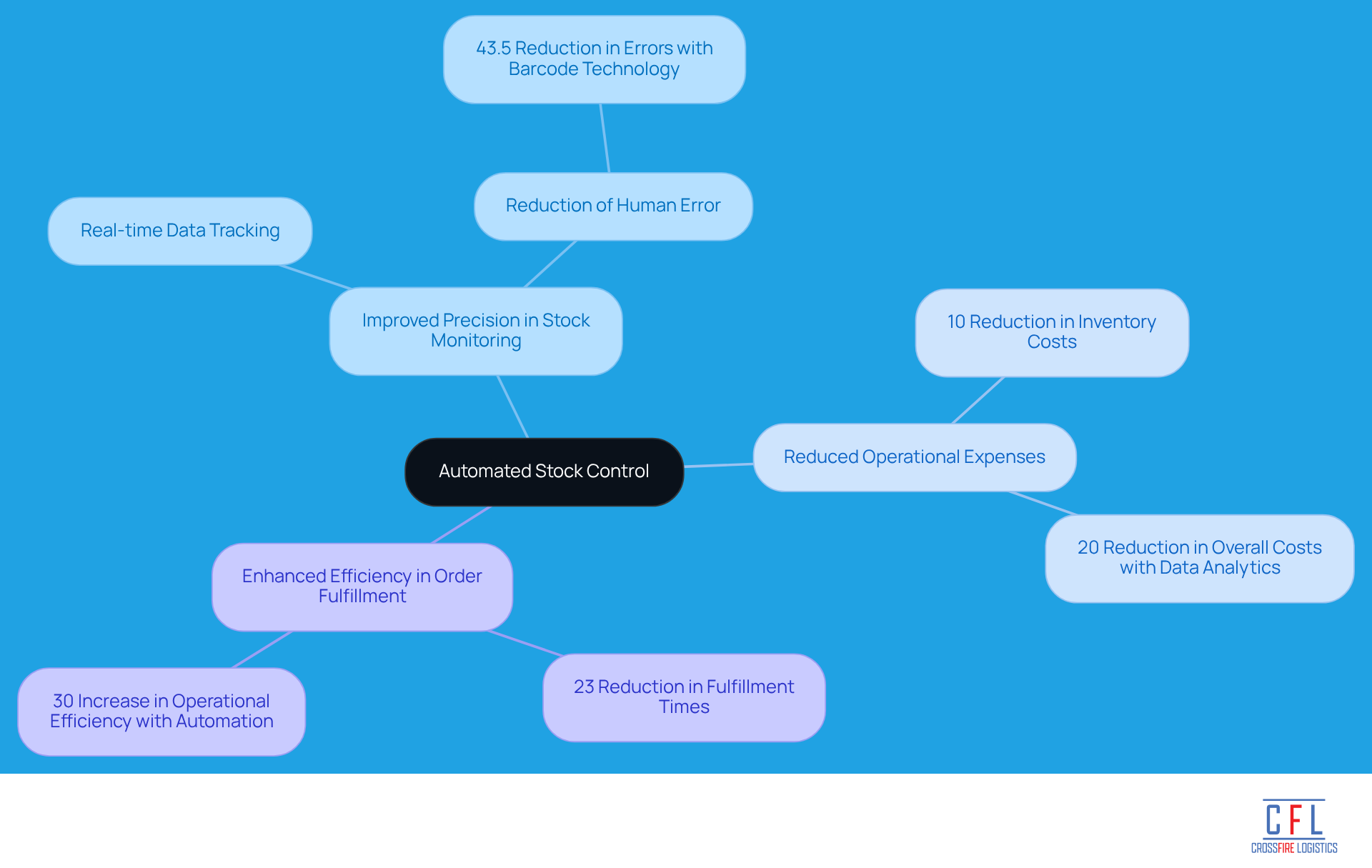 The central node represents automated stock control, while the branches show the key benefits. Each benefit is a stepping stone towards achieving greater success in logistics.
