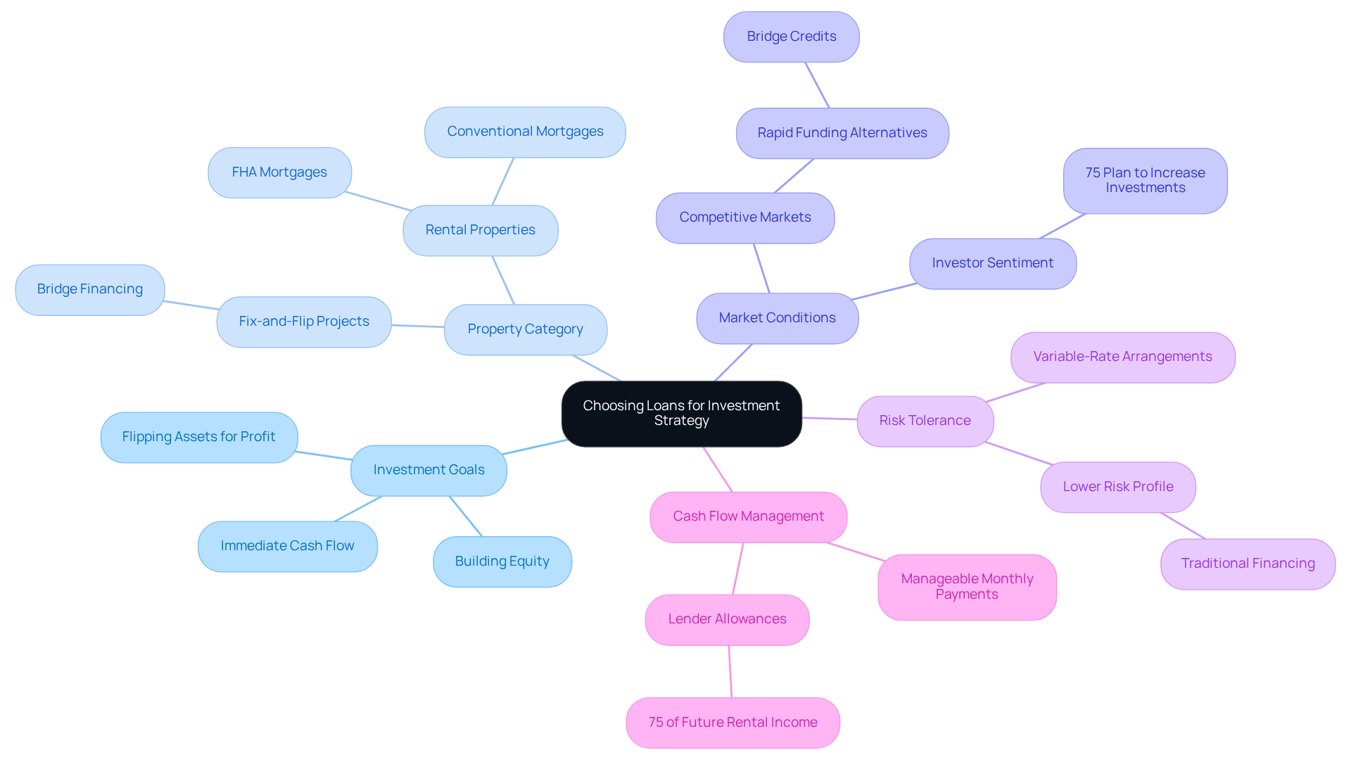 The central node represents the main topic of loan selection, while the branches show the key factors to consider. Each sub-branch provides more detail on how to approach that factor, helping you visualize the connections between your financing choices and investment strategy.