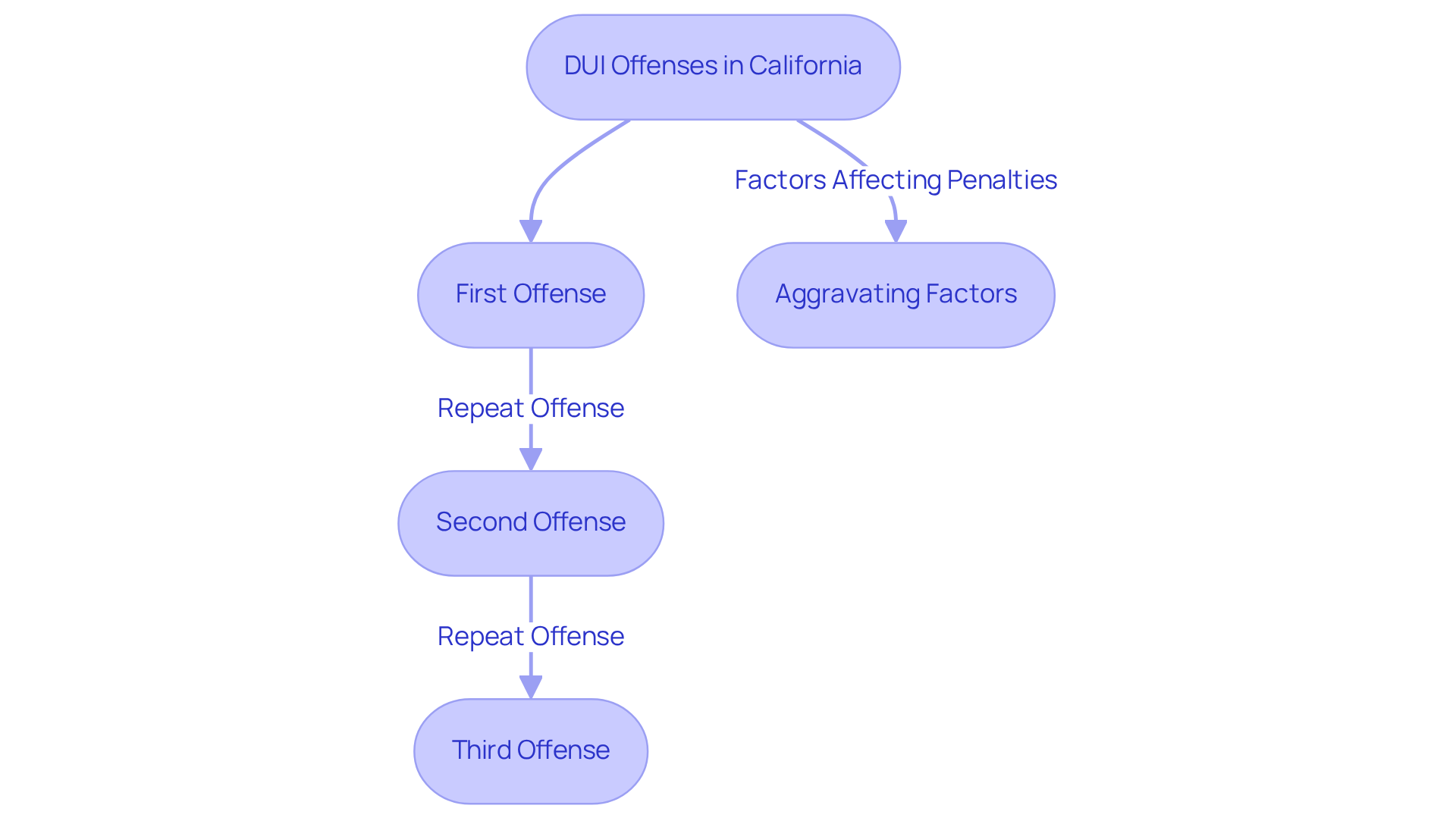 This flowchart outlines the penalties for DUI offenses in California. Each box represents a different offense, showing the fines, license suspensions, and potential jail time. Follow the arrows to see how penalties increase with repeat offenses and what aggravating factors can lead to harsher consequences.