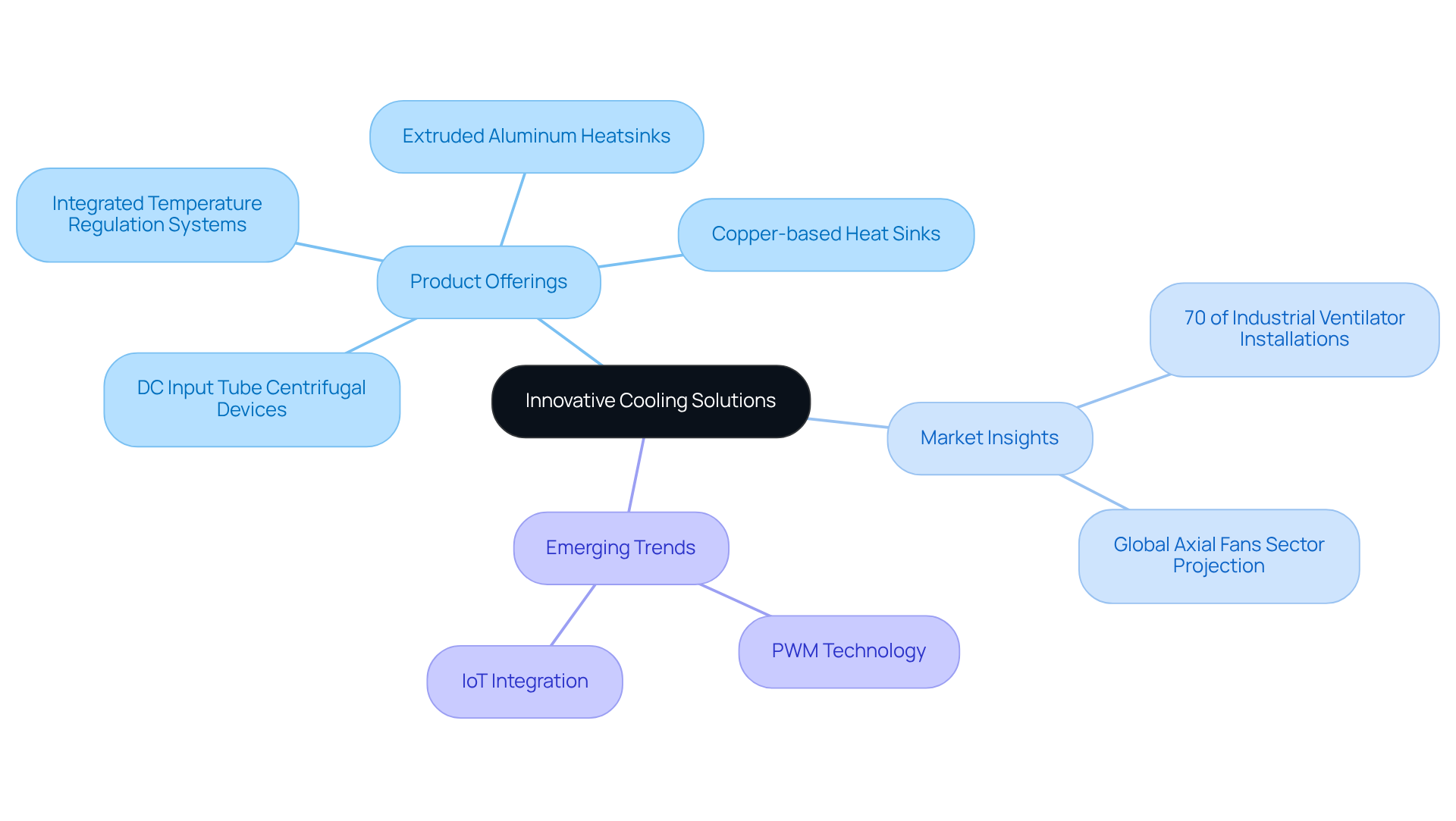 The center represents Gagner-Toomey’s focus on cooling solutions. Branches show different aspects: product types, market data, and future trends, helping you navigate the company’s innovative approach to electronics cooling. The center represents Gagner-Toomey’s focus on cooling solutions. Branches show different aspects: product types, market data, and future trends, helping you navigate the company’s innovative approach to electronics cooling.