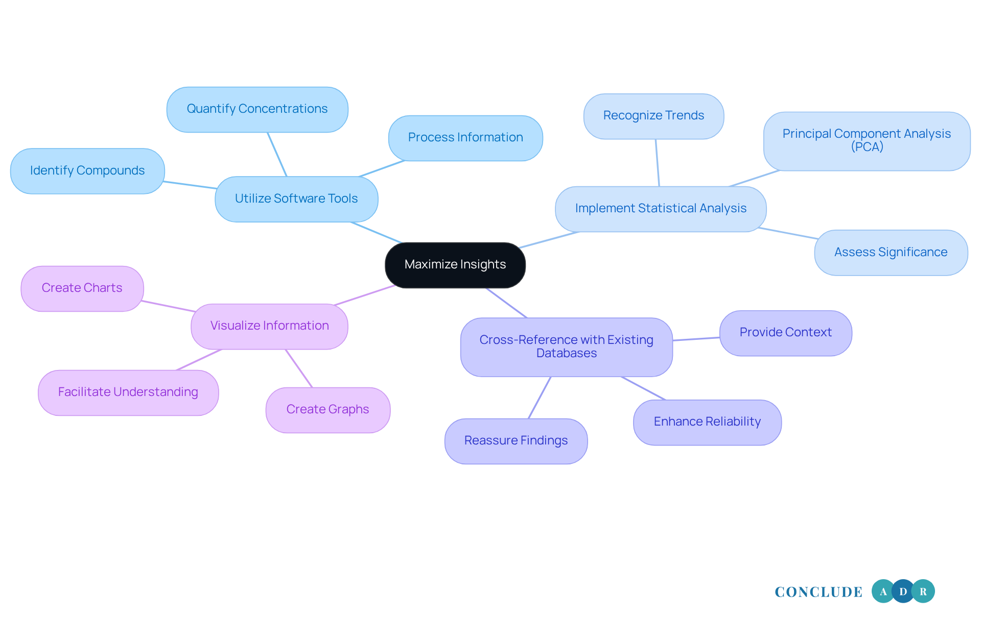 The central node represents the main goal, while the branches show different strategies. Each branch can be expanded to explore more detailed actions related to that strategy.