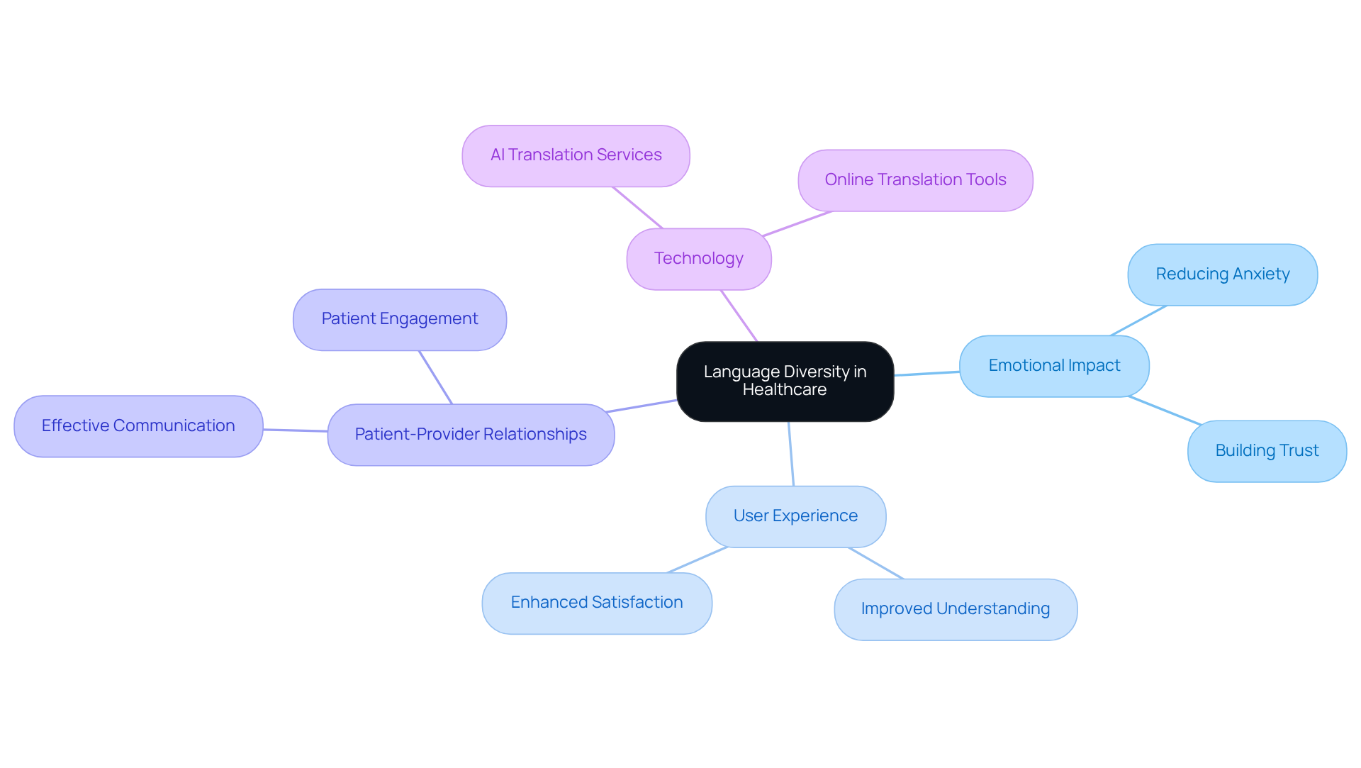 The central node represents the main theme, while the branches show how language diversity impacts various aspects of healthcare. Each sub-branch provides more detail on specific benefits and technologies involved. The central node represents the main theme, while the branches show how language diversity impacts various aspects of healthcare. Each sub-branch provides more detail on specific benefits and technologies involved.