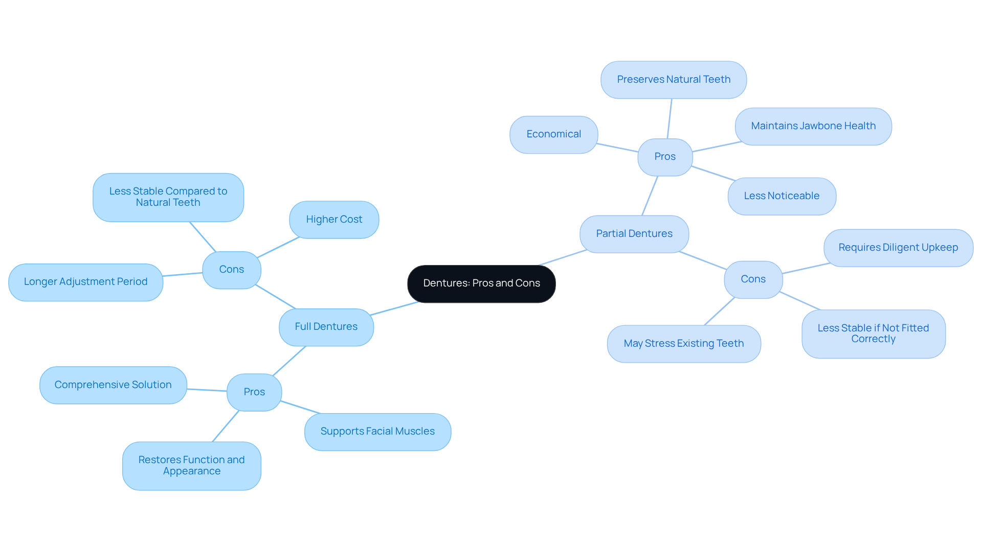 The central node represents the overall topic of dentures. Each branch shows the type of denture, with pros and cons listed underneath. This helps you see the benefits and drawbacks at a glance, making it easier to weigh your options.
