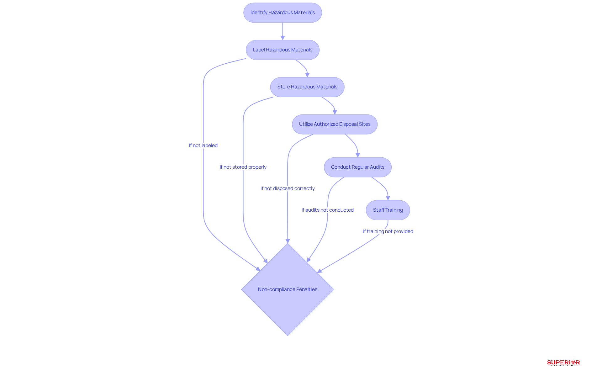 Each box represents a crucial step in the disposal process. Follow the arrows to see how each action leads to the next, ensuring compliance with regulations and promoting safety.