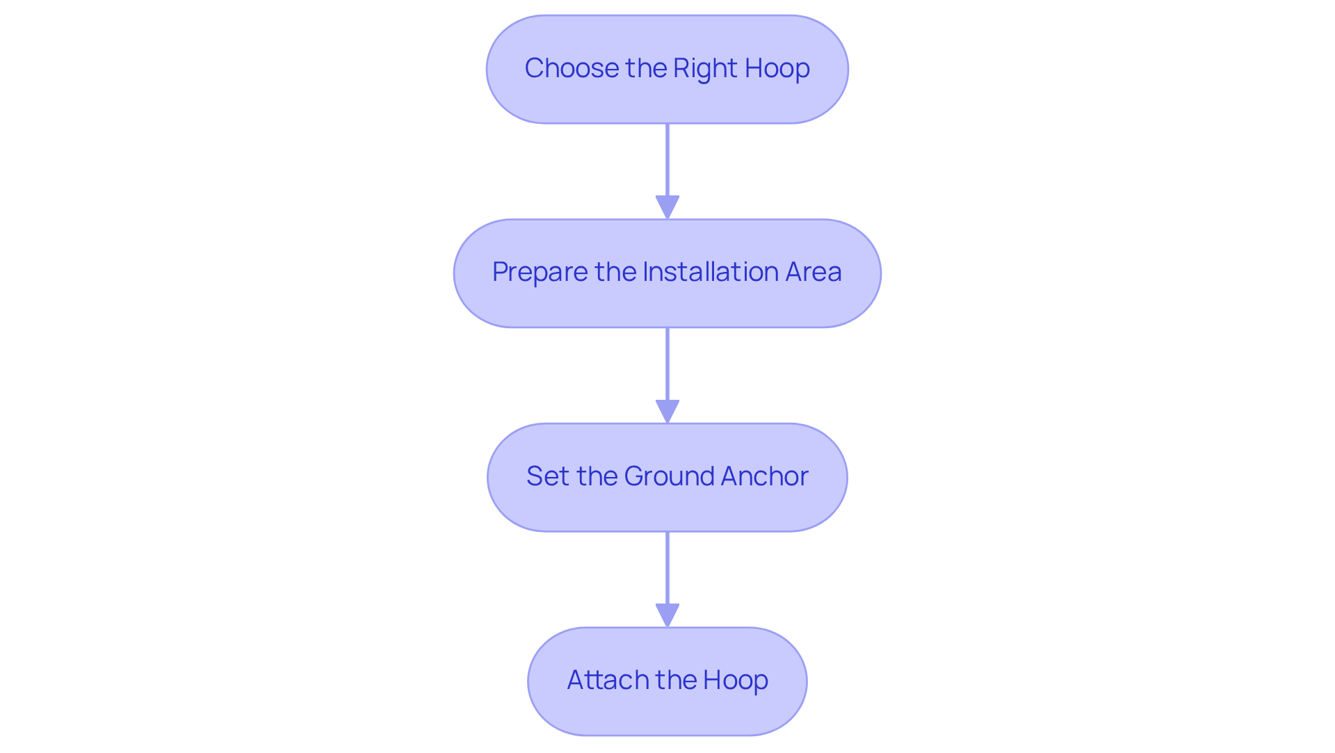 Each box represents a step in the installation process. Follow the arrows to see how to move from one step to the next until your hoop is ready for play! Each box represents a step in the installation process. Follow the arrows to see how to move from one step to the next until your hoop is ready for play!