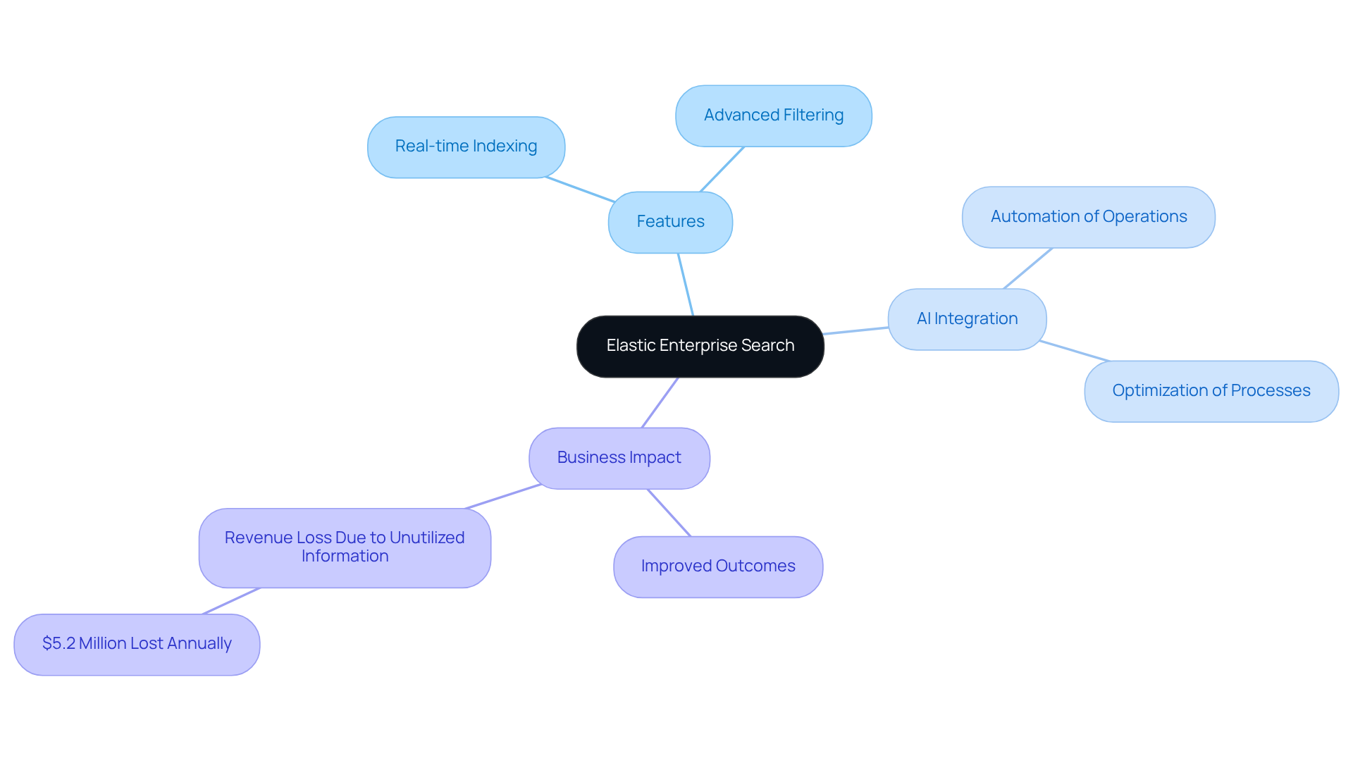The central node represents Elastic Enterprise Search, with branches showing its features, how AI enhances it, and the overall impact on businesses. Each branch helps you see how these elements connect and contribute to better information management.