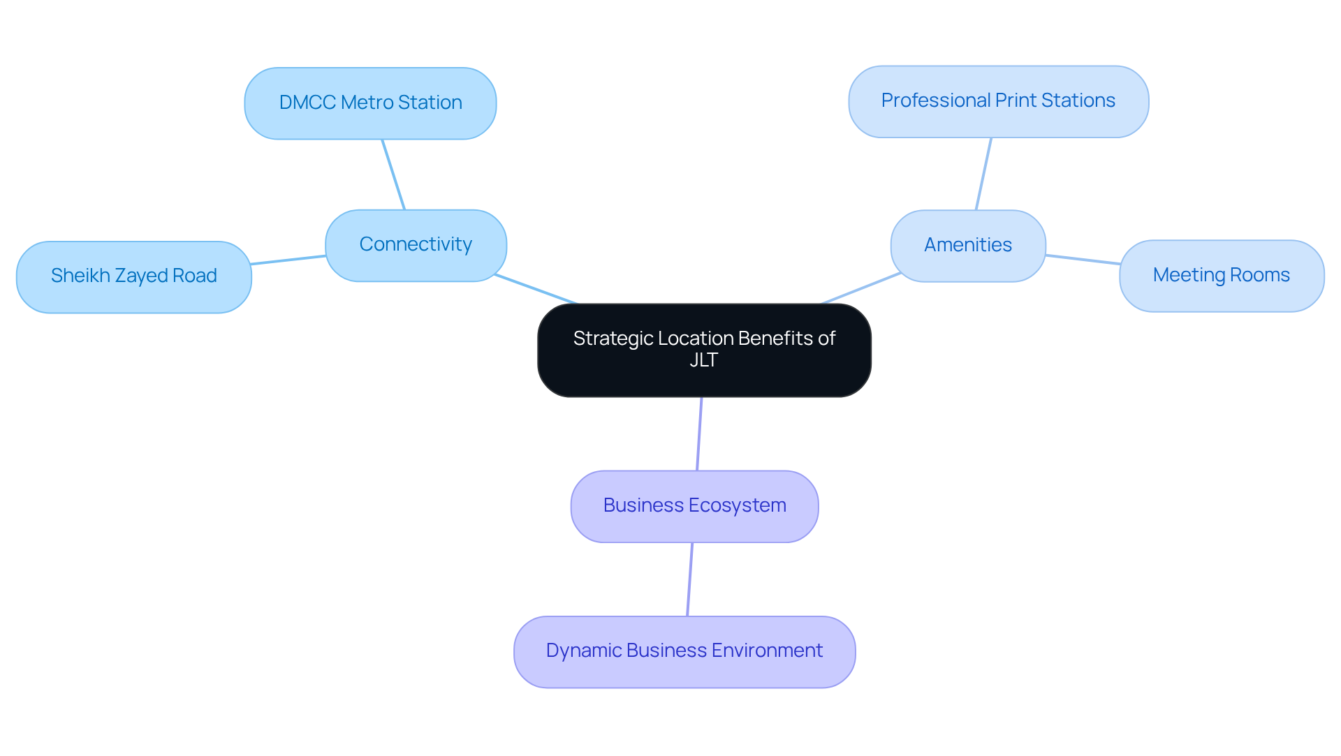 The central node represents the main topic, while the branches show different benefits. Each color-coded branch highlights a specific area of advantage, making it easy to understand how they all connect to the overall appeal of JLT.