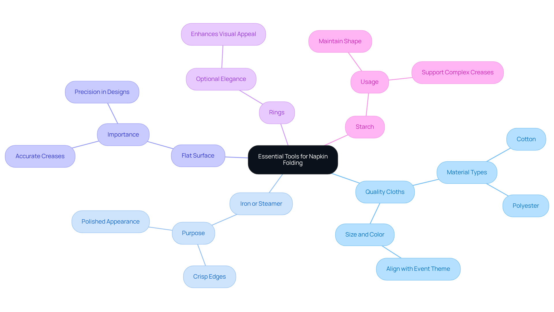 The center shows the main focus on napkin folding tools, and each branch represents a specific item needed. Follow the branches to understand what each tool contributes to the folding process.