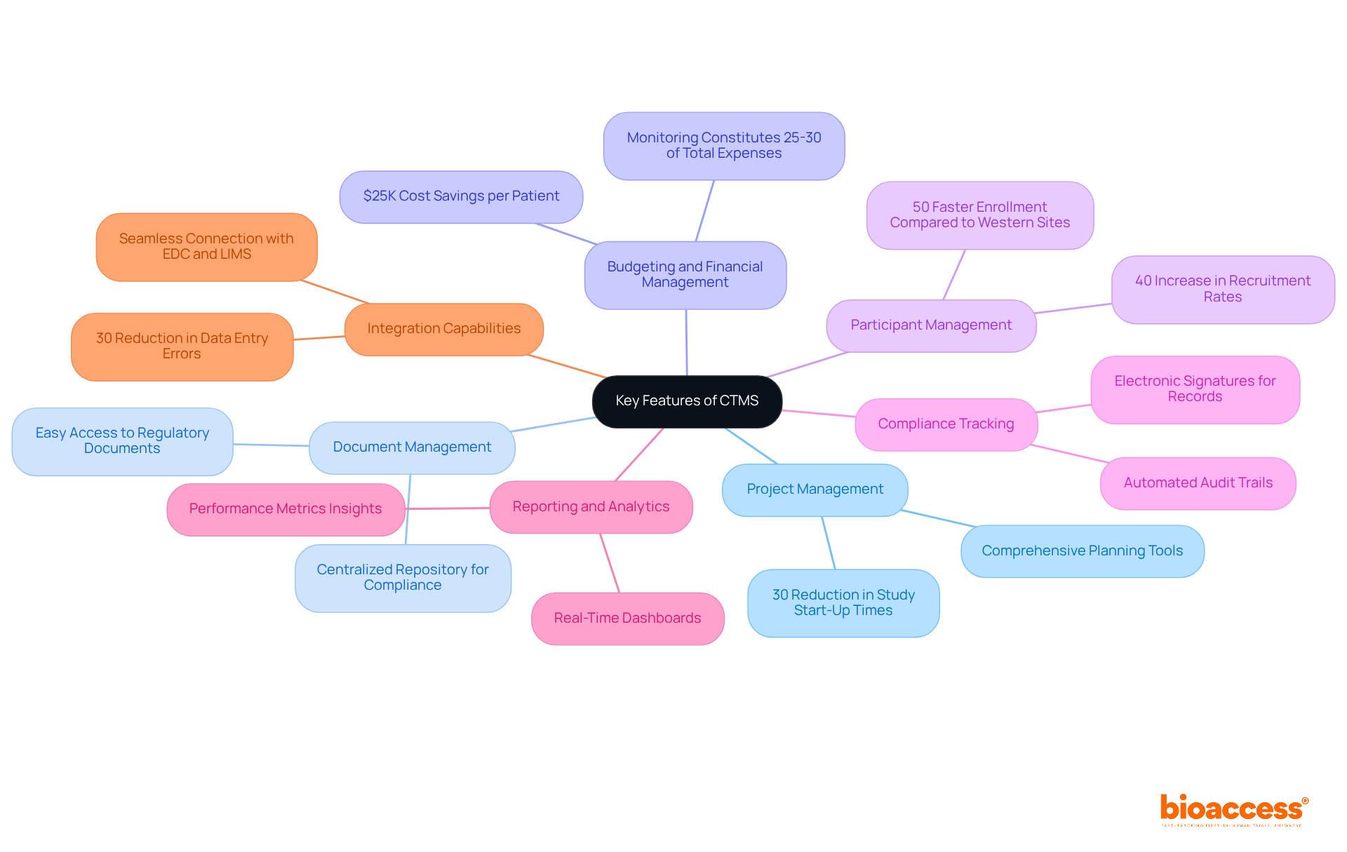 The central node represents the CTMS, while each branch shows a key feature. Sub-branches provide additional details or statistics, helping you understand how each feature contributes to improving clinical study operations.
