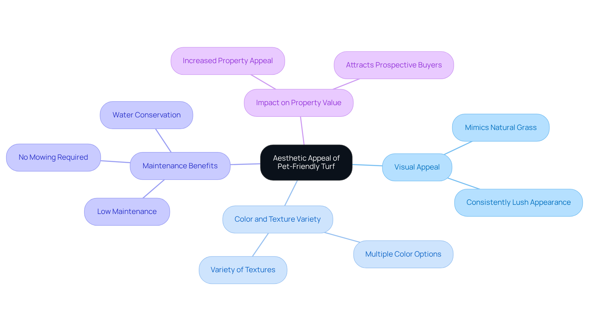 This mindmap illustrates the various benefits of pet-friendly turf. Start at the center with the main idea, then explore the branches to see how it enhances outdoor spaces in terms of beauty, variety, and practicality.