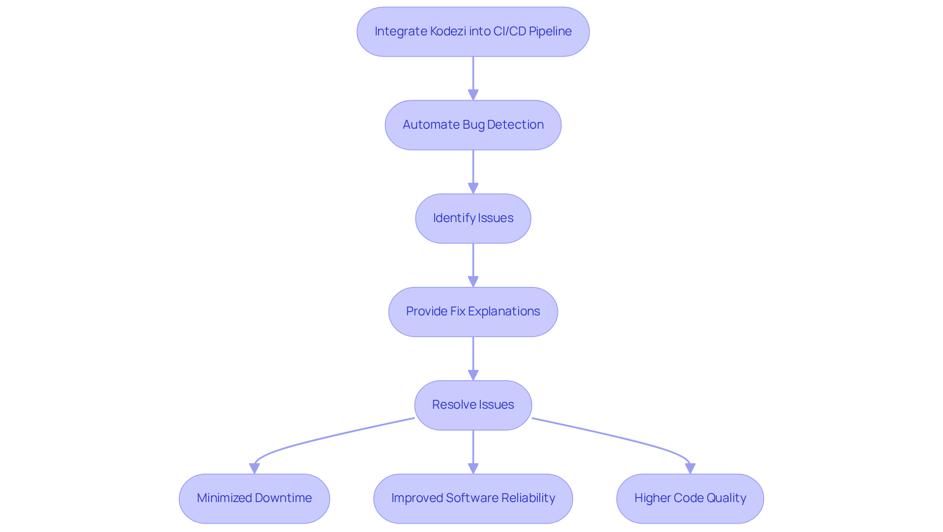 Follow the arrows to see how integrating Kodezi into your CI/CD pipeline leads to better coding practices and improved software quality. Each step shows what happens next and the benefits that come from it. Follow the arrows to see how integrating Kodezi into your CI/CD pipeline leads to better coding practices and improved software quality. Each step shows what happens next and the benefits that come from it.