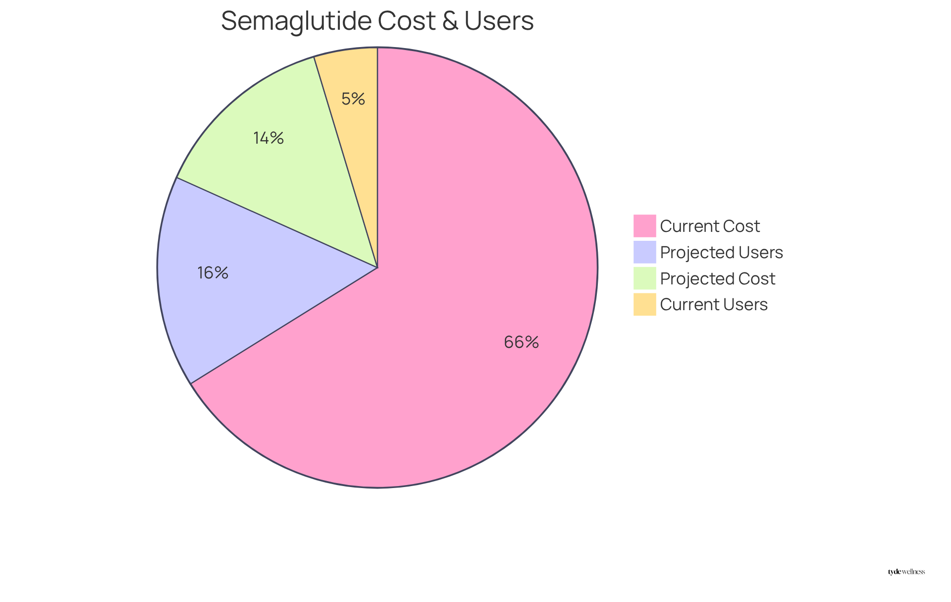 The red segment shows the current cost of semaglutide, while the green segment shows the expected cost after generics are introduced. In the second pie chart, the segments represent the current number of users versus the projected number of users in 2029-2030.