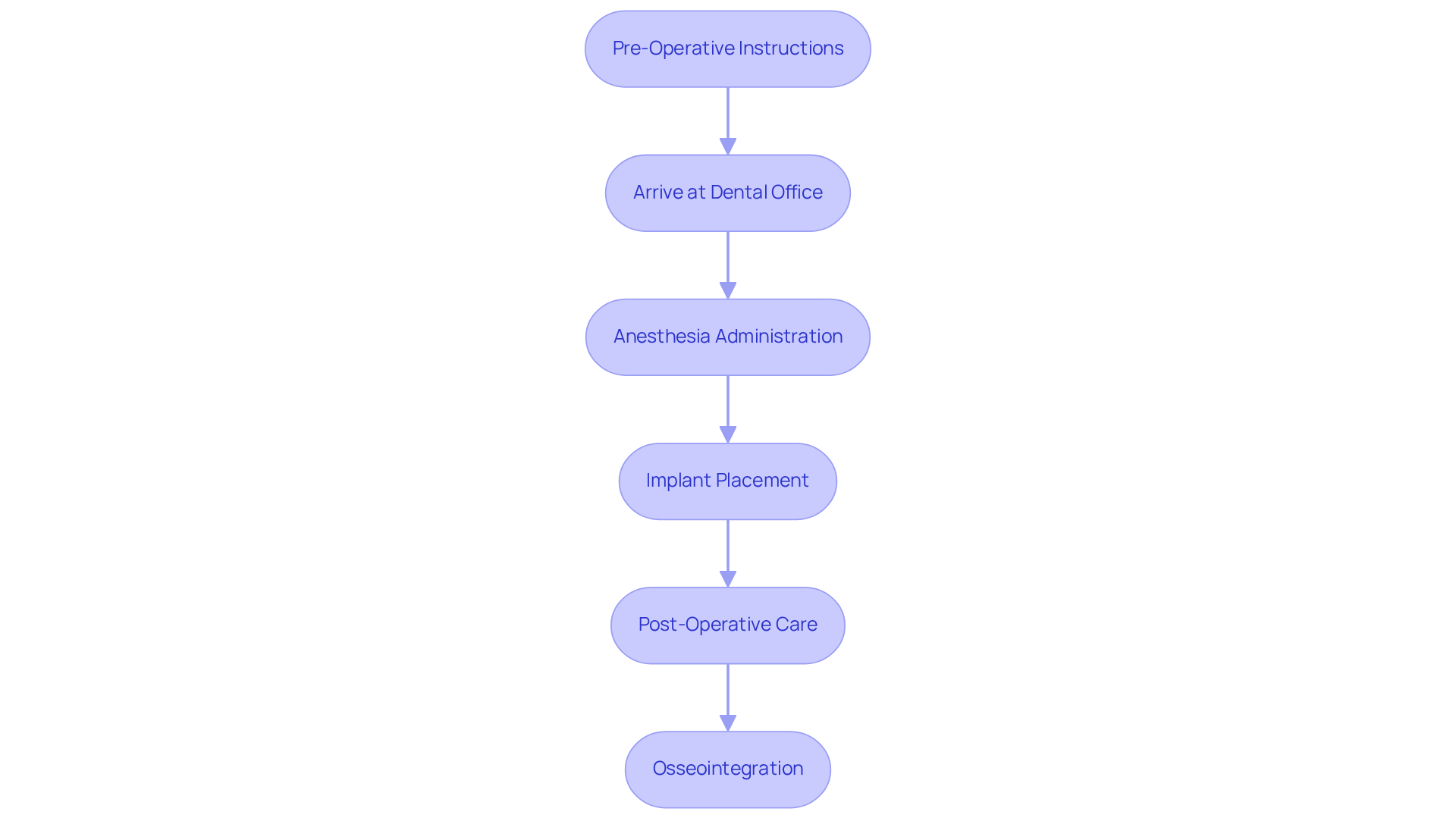 This flowchart guides you through the steps of getting a dental implant. Start at the top with pre-operative instructions, then follow the arrows down to see what happens during and after the procedure. Each box gives you a quick idea of what to expect, making the process less overwhelming.