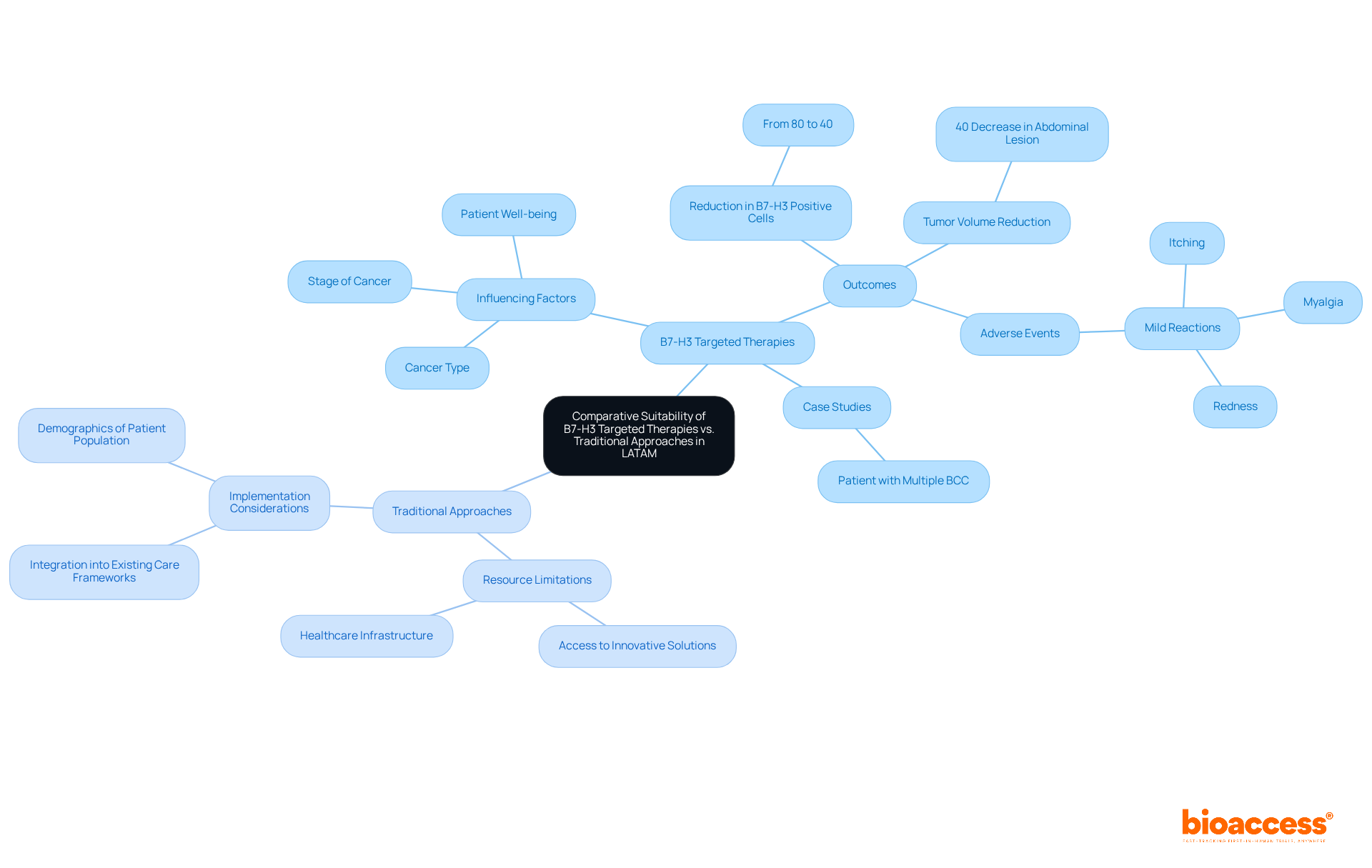 The central node represents the main topic, while the branches show the two treatment approaches and their respective factors and outcomes. Follow the branches to explore how each approach is influenced by various factors and what outcomes they yield.