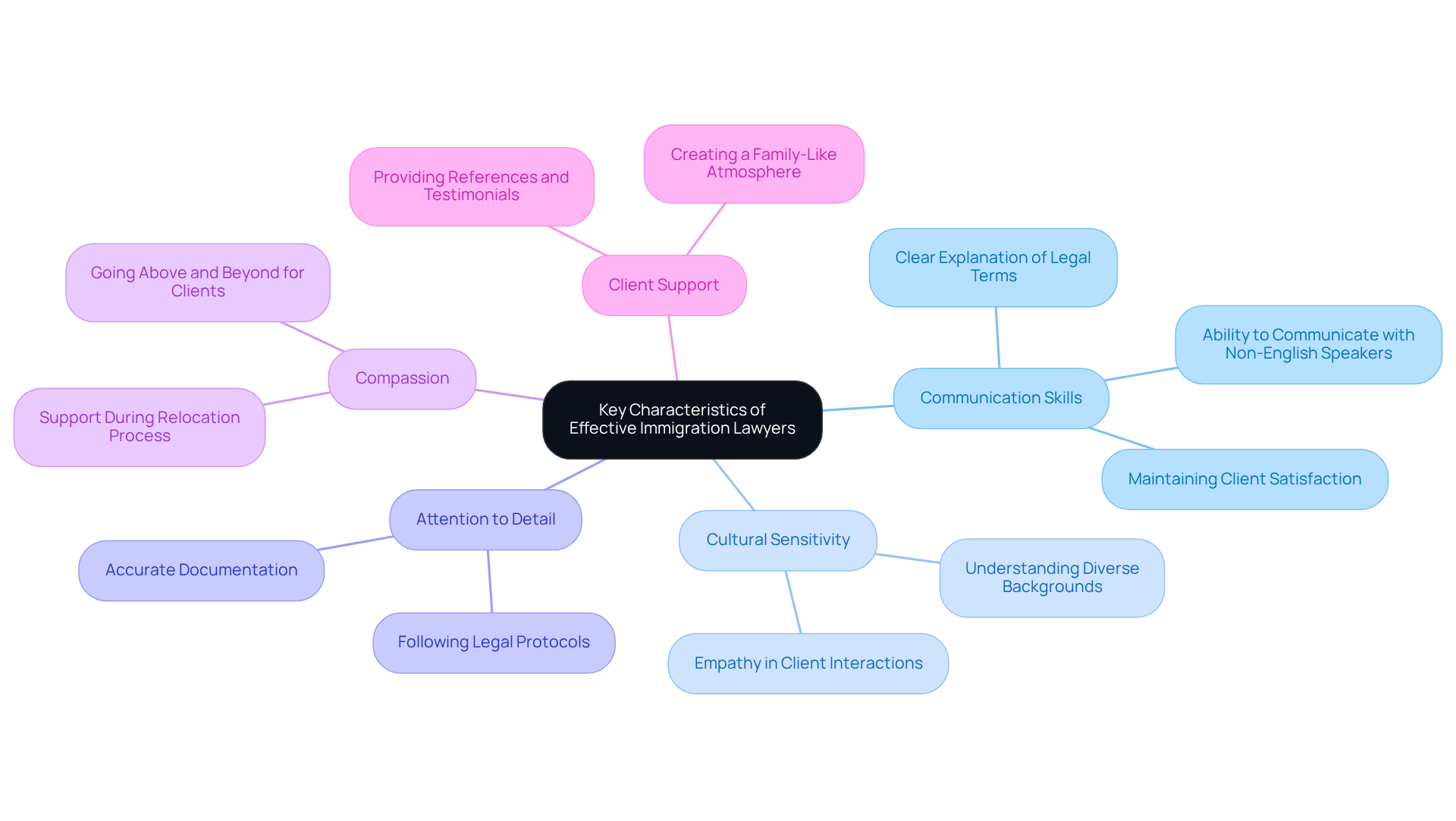 This mindmap starts with the central idea of what makes immigration lawyers effective. Each branch represents a key characteristic, and the sub-branches provide more details or examples. This layout helps you see how each quality contributes to the overall effectiveness of immigration lawyers.