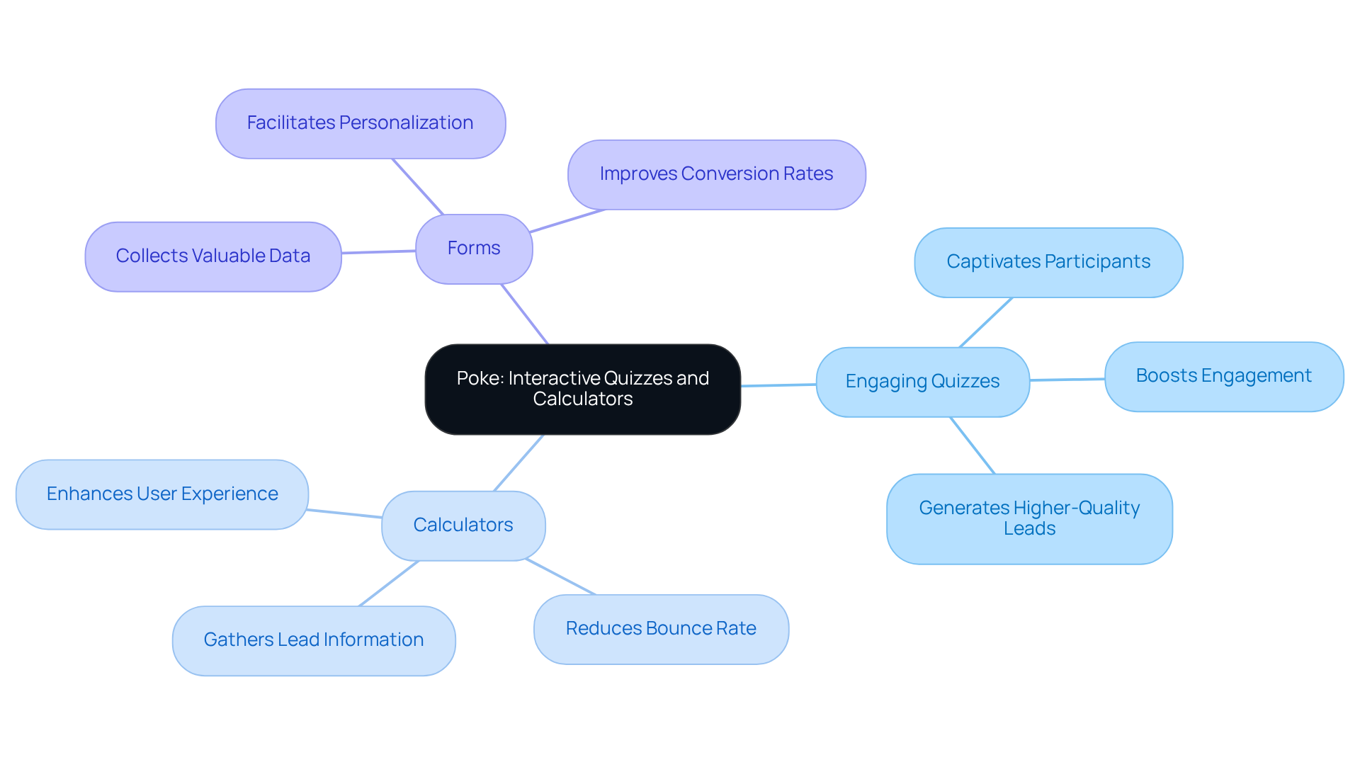 Start at the center with Poke's main offerings, then explore how each feature contributes to engagement and marketing success through the branches. Start at the center with Poke's main offerings, then explore how each feature contributes to engagement and marketing success through the branches.