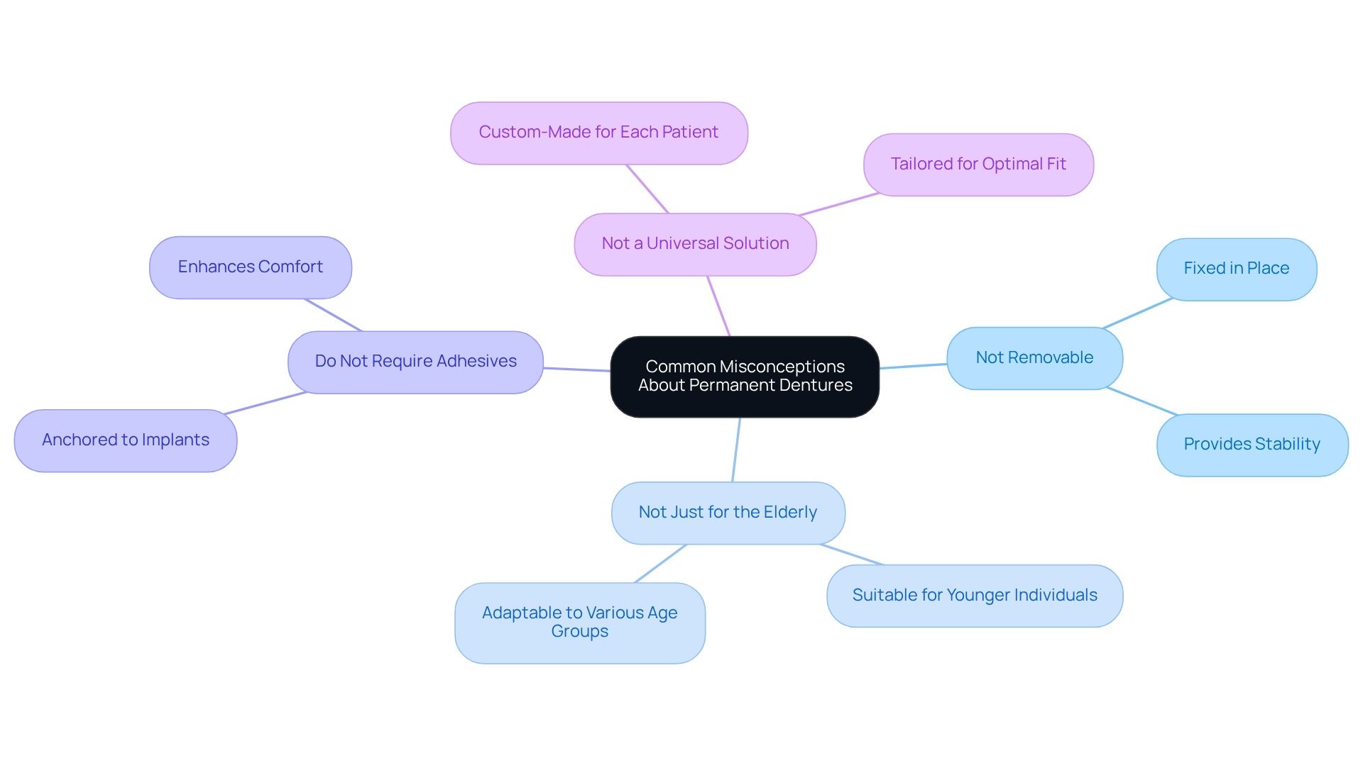 The center represents the main topic of permanent dentures, while each branch highlights a specific misconception. This helps clarify what permanent dentures are not, making it easier for potential users to understand their options.