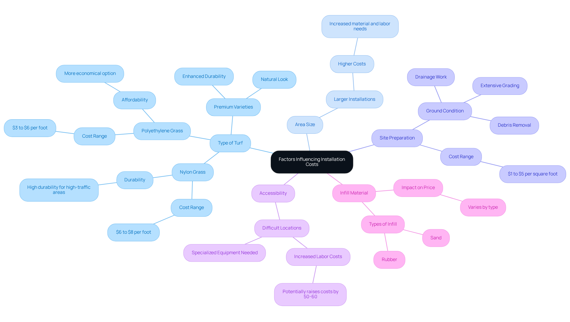 The central node represents the overall topic of installation costs, while each branch shows a different factor that affects pricing. Follow the branches to understand how each factor contributes to the total cost.