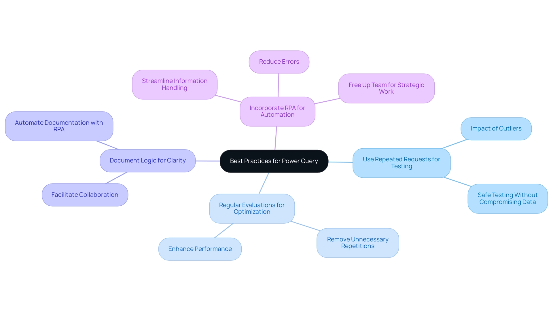 Each branch represents a specific best practice related to reference and duplicate queries, with colors indicating different themes of efficiency, automation, and documentation.