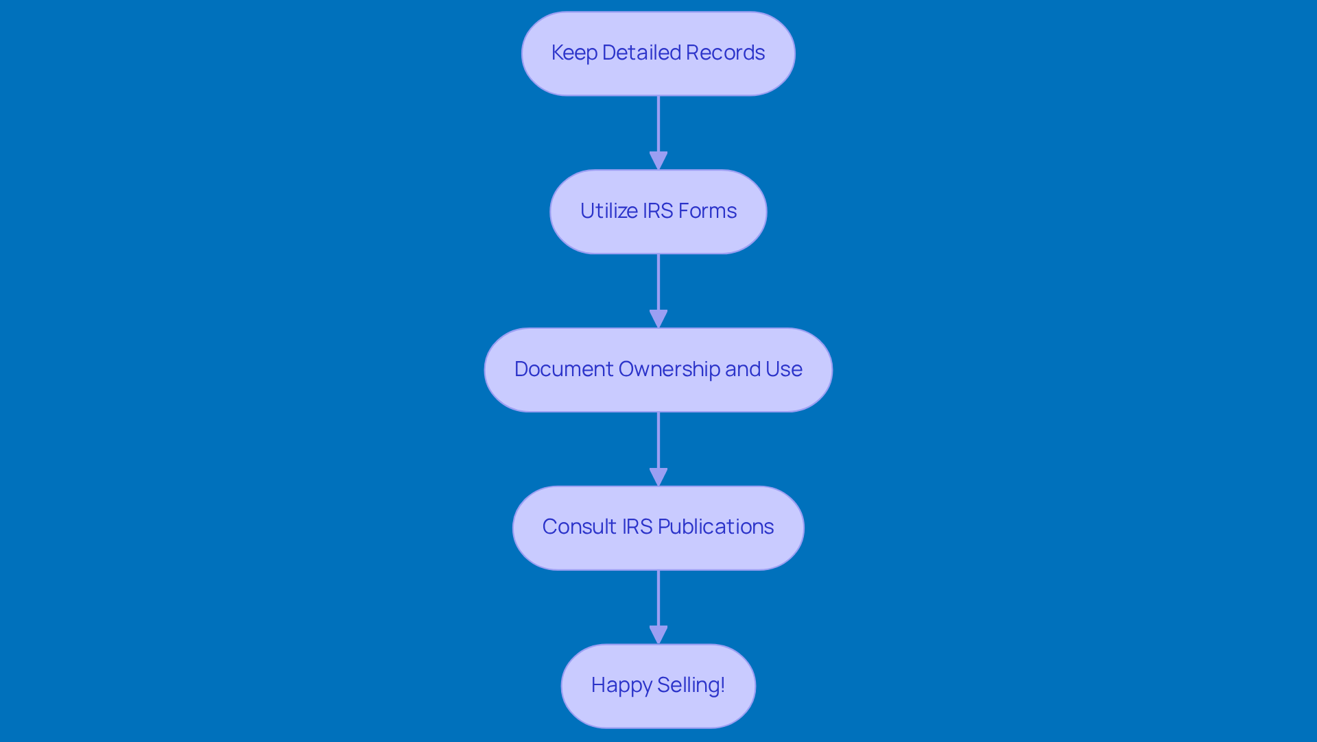 Each box represents a step you need to take when selling your home. Follow the arrows to see the order of actions, starting from keeping records to finally enjoying the selling process! Each box represents a step you need to take when selling your home. Follow the arrows to see the order of actions, starting from keeping records to finally enjoying the selling process!