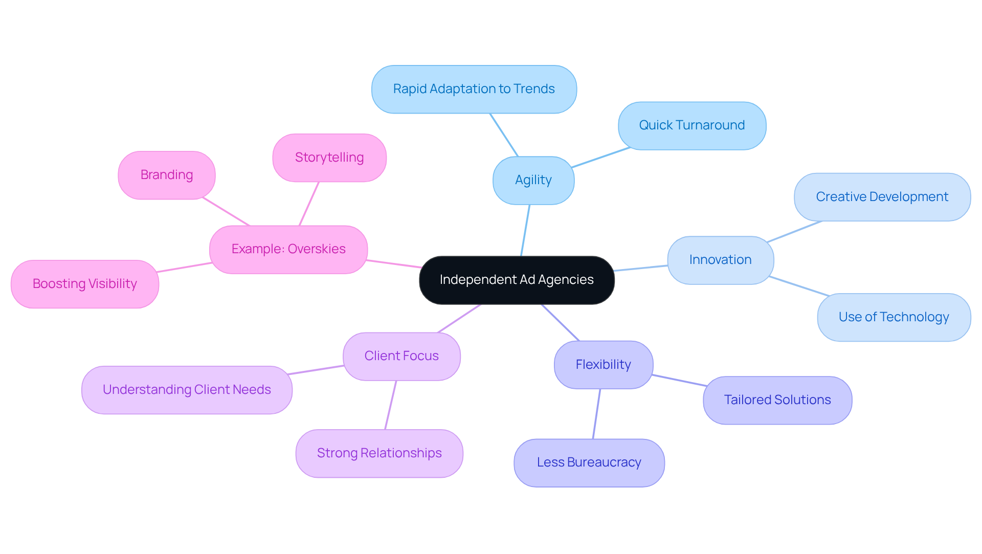 The center represents independent ad agencies, with branches showing their key traits and functions. Each color-coded branch helps you see how these traits connect to the services they provide, making it easy to understand their unique position in the market.