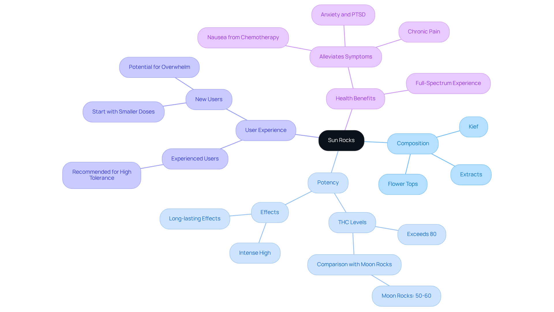 The central node represents Sun Rocks, with branches illustrating their composition (what they're made of), potency (how strong they are), user experiences (who should use them), and health benefits (how they may help with medical conditions). The central node represents Sun Rocks, with branches illustrating their composition (what they're made of), potency (how strong they are), user experiences (who should use them), and health benefits (how they may help with medical conditions).
