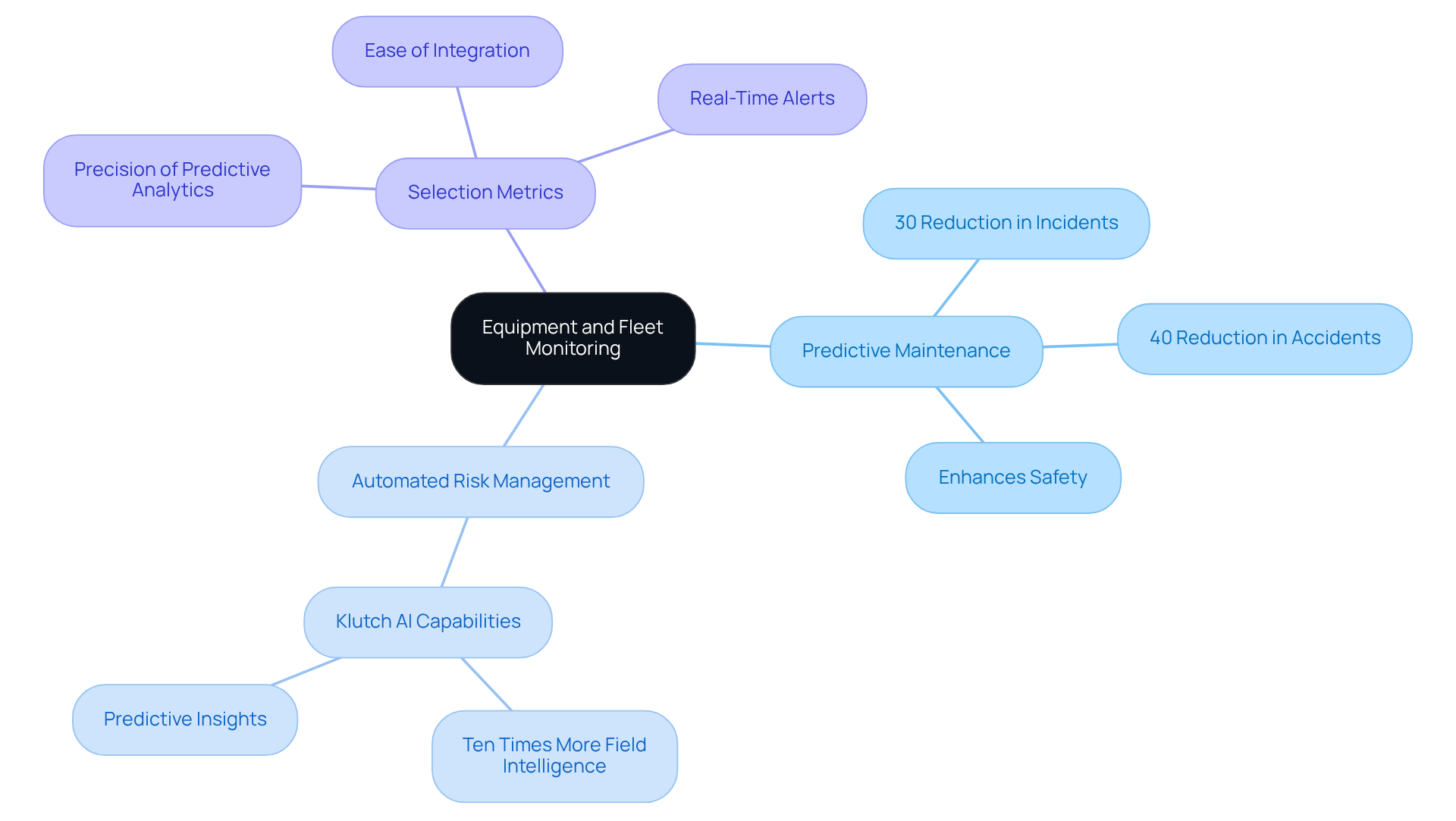 The central node represents the main topic, while the branches show key areas of focus. Each sub-branch provides specific details or statistics related to that area, helping you understand how they connect to the overall theme of safety enhancement.