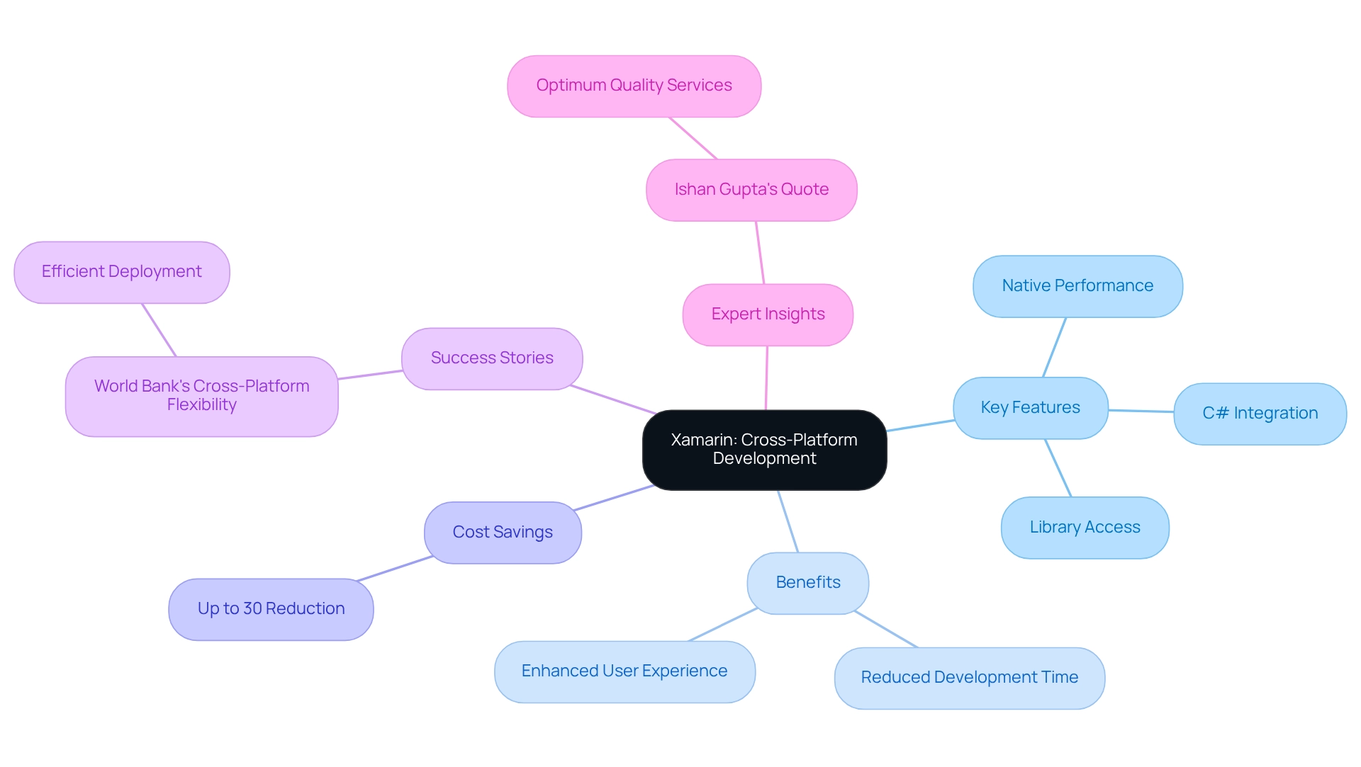 The center represents Xamarin, and the branches show its features and benefits. Follow the branches to explore how Xamarin supports developers in creating efficient mobile applications.