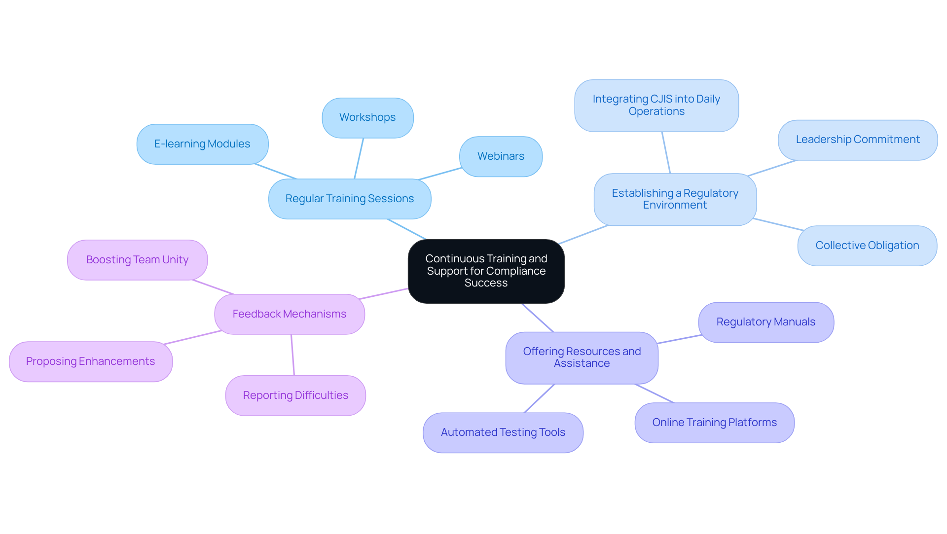 The central node represents the main goal of ensuring compliance, while the branches show the key strategies that support this goal. Each strategy can be explored further to understand the specific actions involved.