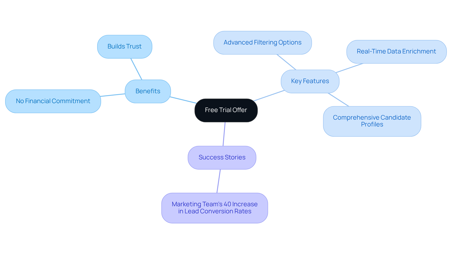 The central node represents the free trial offer, with branches showing the benefits, key features, and success stories. Each branch highlights important aspects of the offer, making it easy to understand how the trial can help potential users. The central node represents the free trial offer, with branches showing the benefits, key features, and success stories. Each branch highlights important aspects of the offer, making it easy to understand how the trial can help potential users.