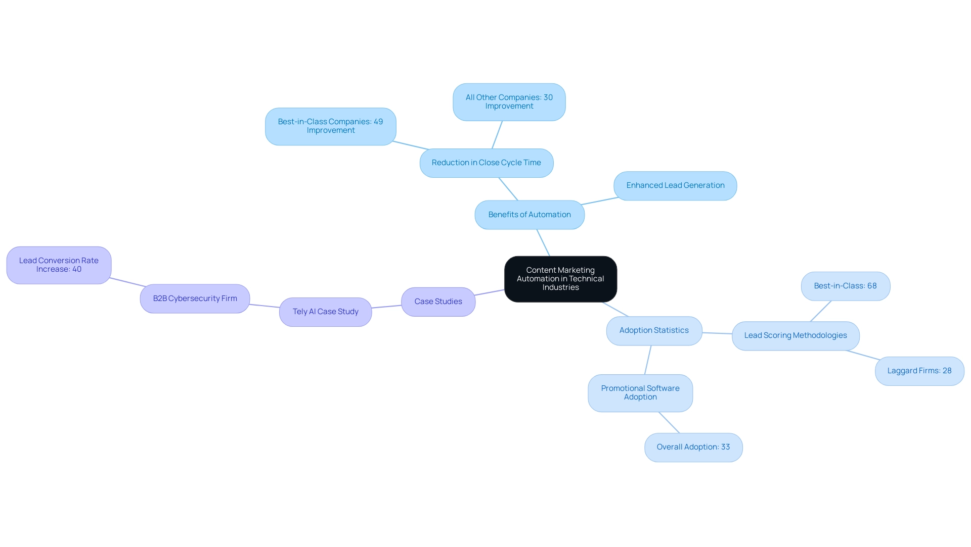 The central node represents the overall concept, while branches categorize the benefits, statistics, and case studies related to content marketing automation.