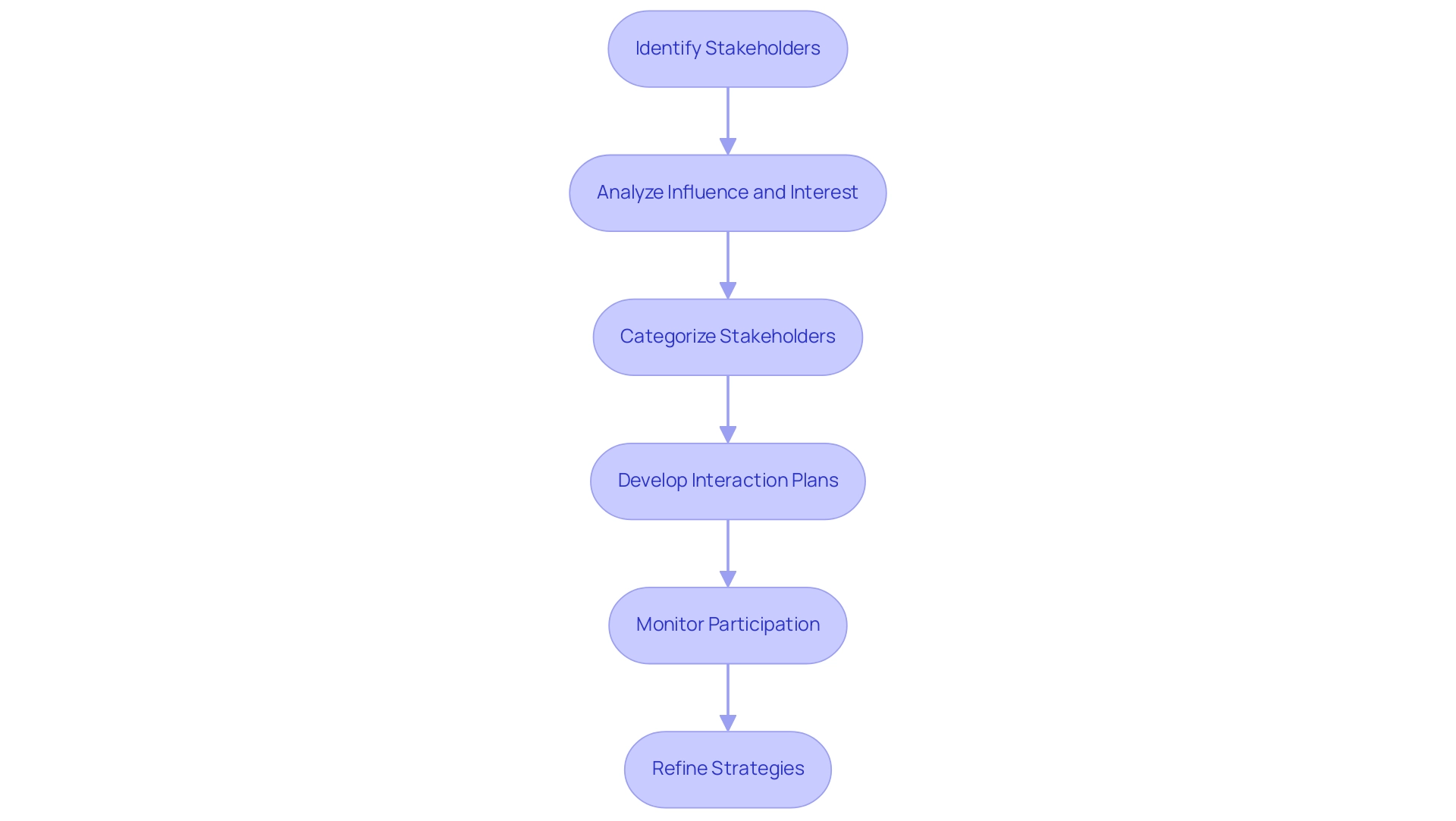 Each box represents a stage in the stakeholder management process, with arrows indicating the flow and progression from one stage to the next.