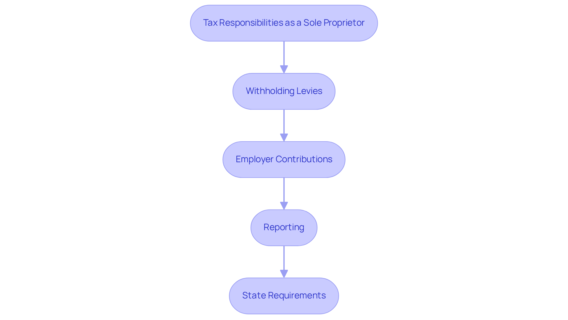 Follow the arrows to see the steps you need to take as a sole proprietor for managing employee taxes. Each box represents a key responsibility in the process.