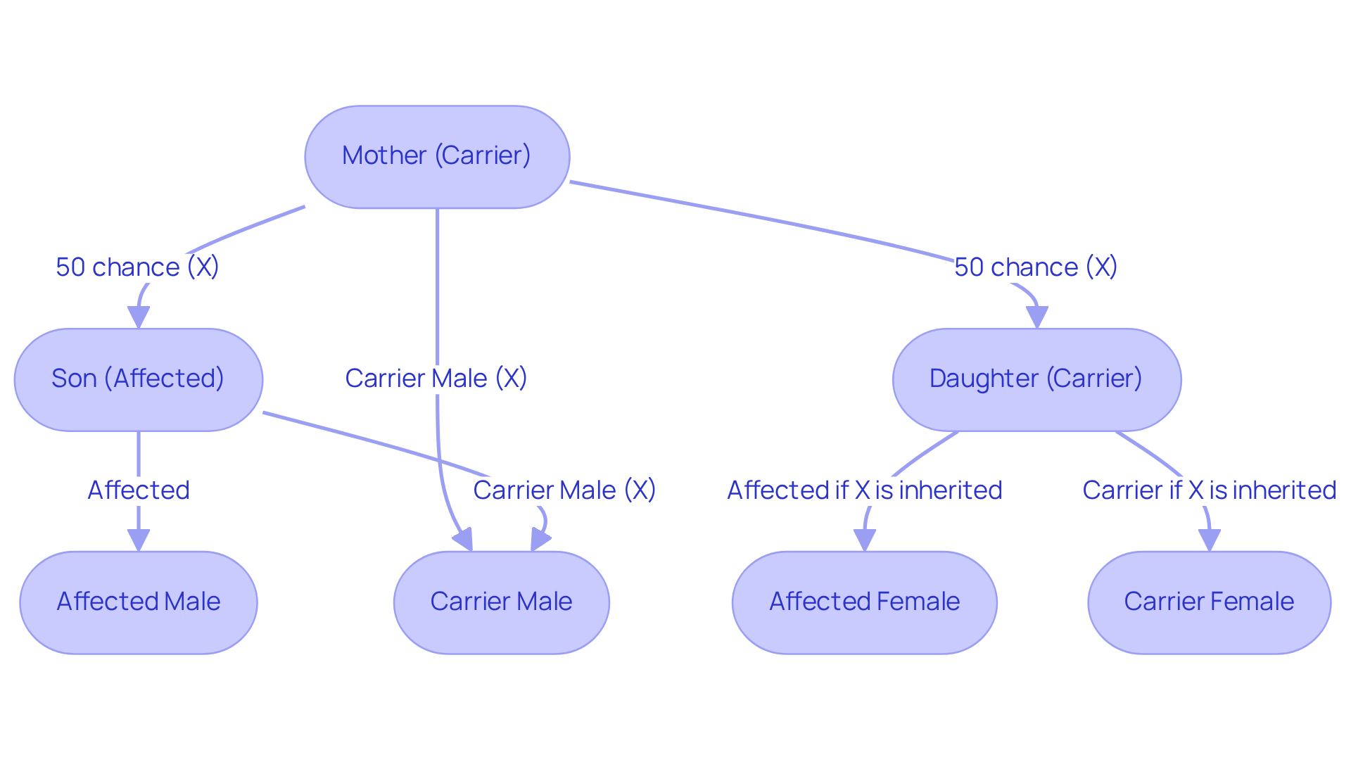 This flowchart shows how X-linked traits are passed down in families. Follow the arrows to see how a mother can pass the trait to her children, with squares representing males and circles for females. Shaded shapes indicate affected individuals, while dots show carriers.
