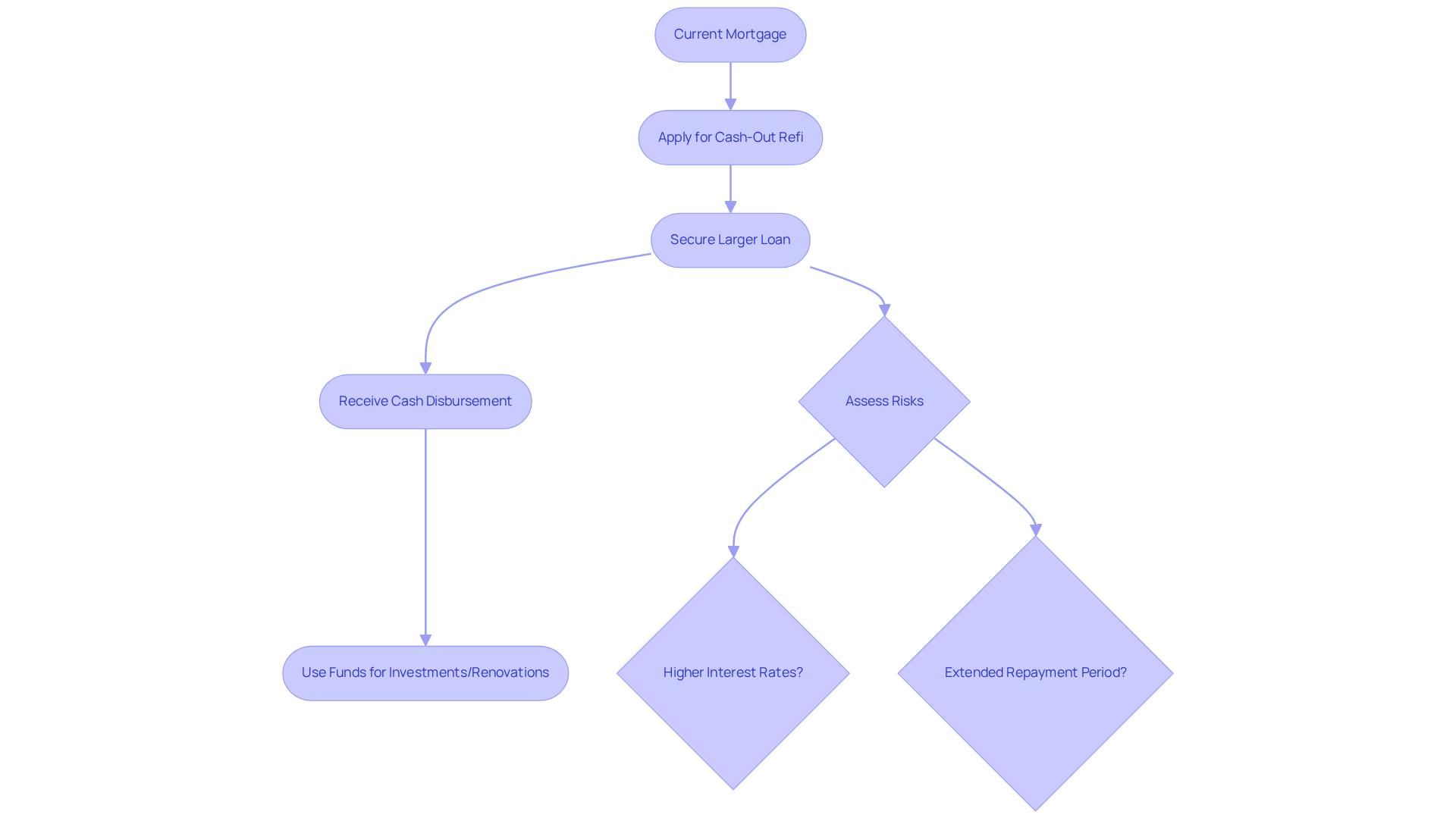 Follow the arrows to see how cash-out refinancing works. Each box represents a step in the process, and the decision points highlight important considerations to keep in mind.