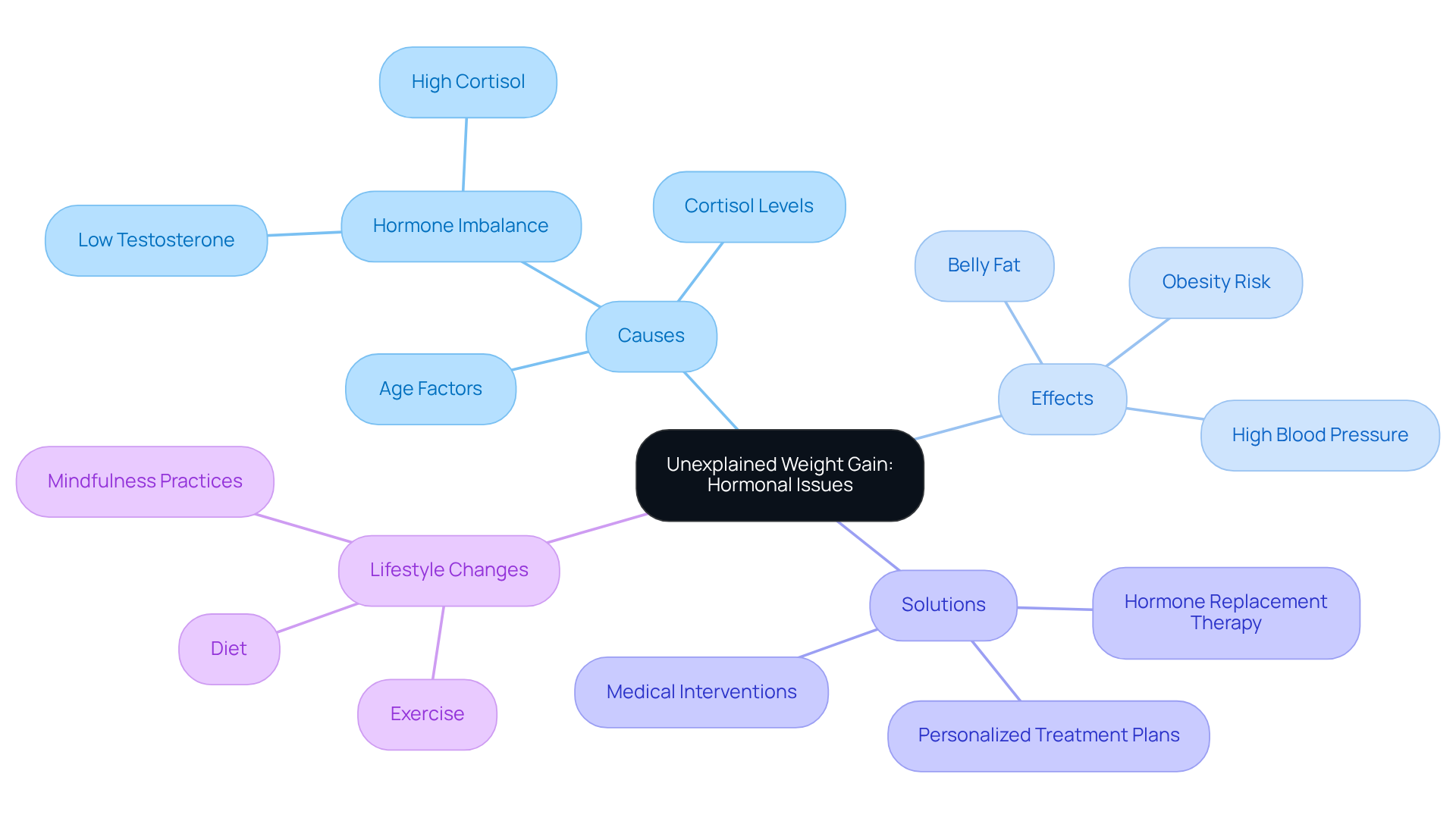 This mindmap helps you visualize how unexplained weight gain in men is connected to hormonal imbalances. Start at the center with the main topic, then follow the branches to see the causes, effects, and potential solutions. Each branch represents a different aspect of the issue, making it easier to understand the relationships between them. This mindmap helps you visualize how unexplained weight gain in men is connected to hormonal imbalances. Start at the center with the main topic, then follow the branches to see the causes, effects, and potential solutions. Each branch represents a different aspect of the issue, making it easier to understand the relationships between them.