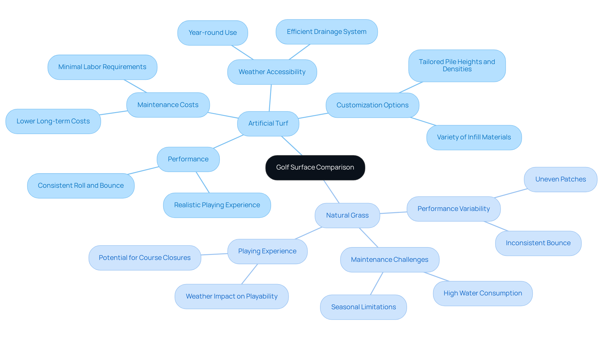 The central node represents the overall comparison, while the branches show the key features and benefits of each type of golf surface. Follow the branches to see how they differ and what advantages each offers. The central node represents the overall comparison, while the branches show the key features and benefits of each type of golf surface. Follow the branches to see how they differ and what advantages each offers.