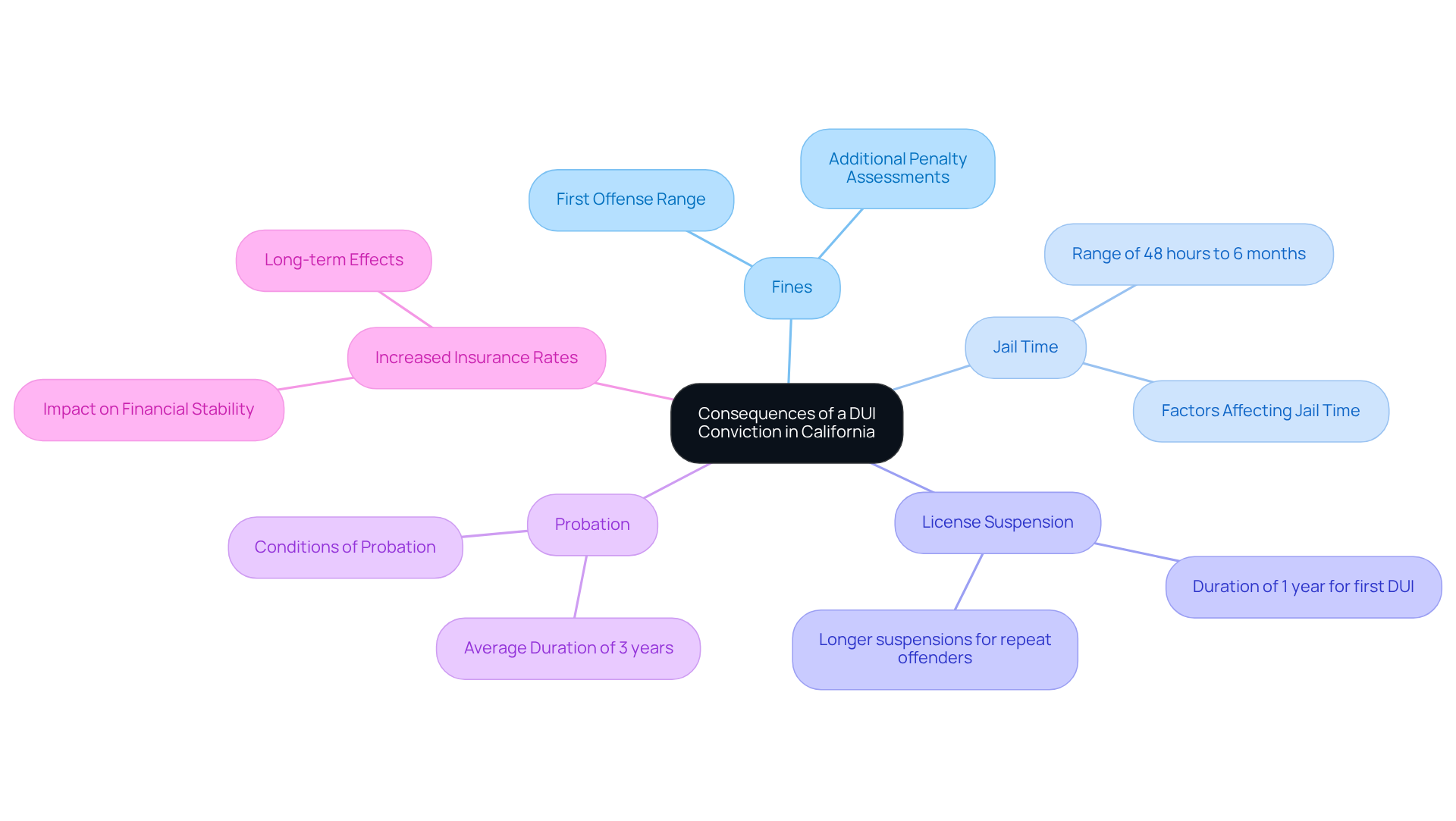 The central node represents the main topic, while the branches show different consequences of a DUI conviction. Each branch can be expanded to reveal more details about that consequence.