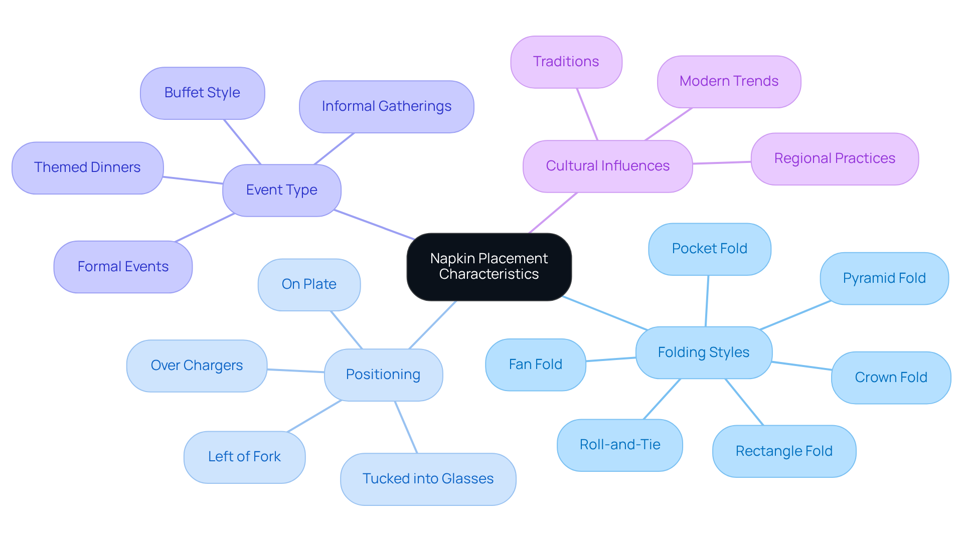 The central node represents the main topic of napkin placement, with branches showing different characteristics and styles. Each color-coded branch helps you understand how these elements connect and vary based on context.