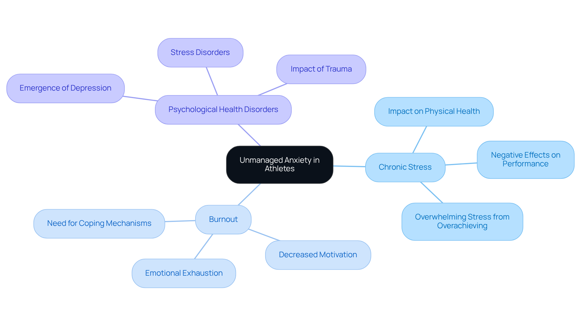 The central node represents unmanaged anxiety, while the branches show the major consequences. Each sub-branch provides more detail about how these consequences affect athletes. This visual helps you understand the importance of addressing anxiety proactively.