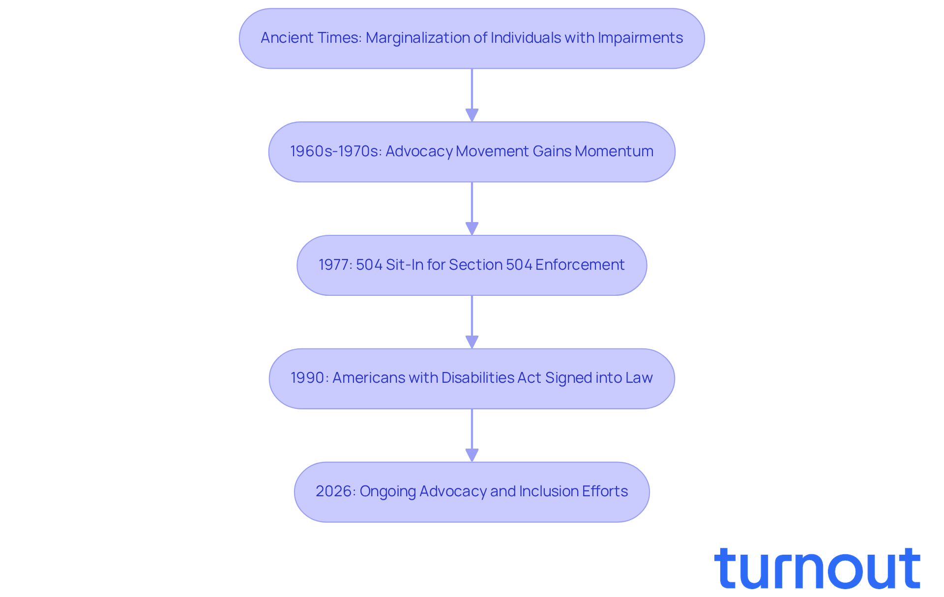Each box represents a significant event or milestone in the history of disability advocacy. Follow the arrows to see how attitudes and policies have evolved over time.