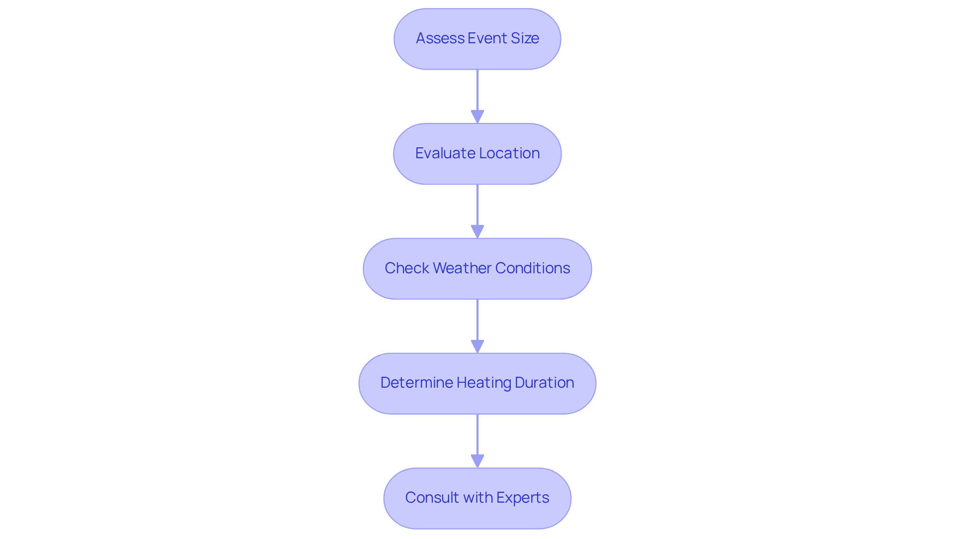Each box represents a step you should take to determine your heating needs. Follow the arrows to see the order in which to assess each factor for a successful outdoor event.