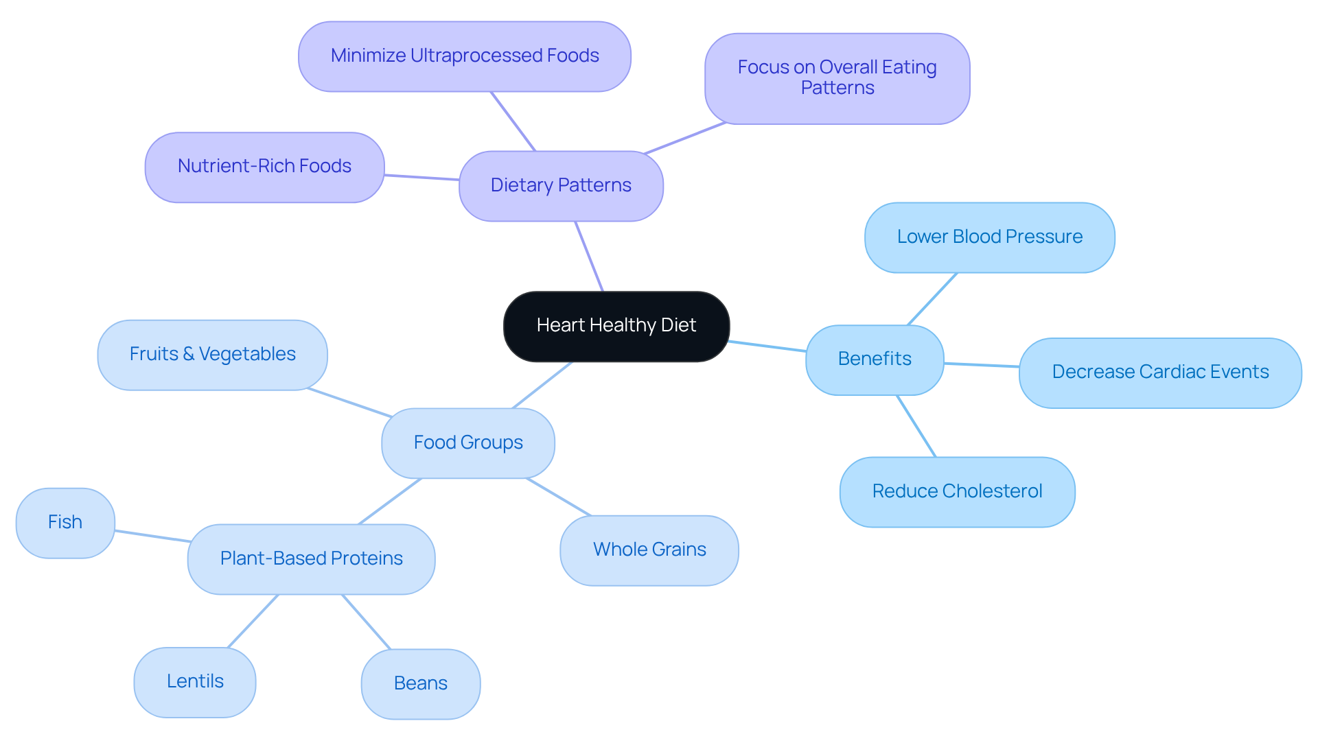 This mindmap starts with the main idea of a heart-healthy diet at the center. From there, you can explore the benefits of such a diet, the essential food groups to include, and the dietary patterns recommended for better heart health. Each branch leads to more specific information, helping you see how everything connects.