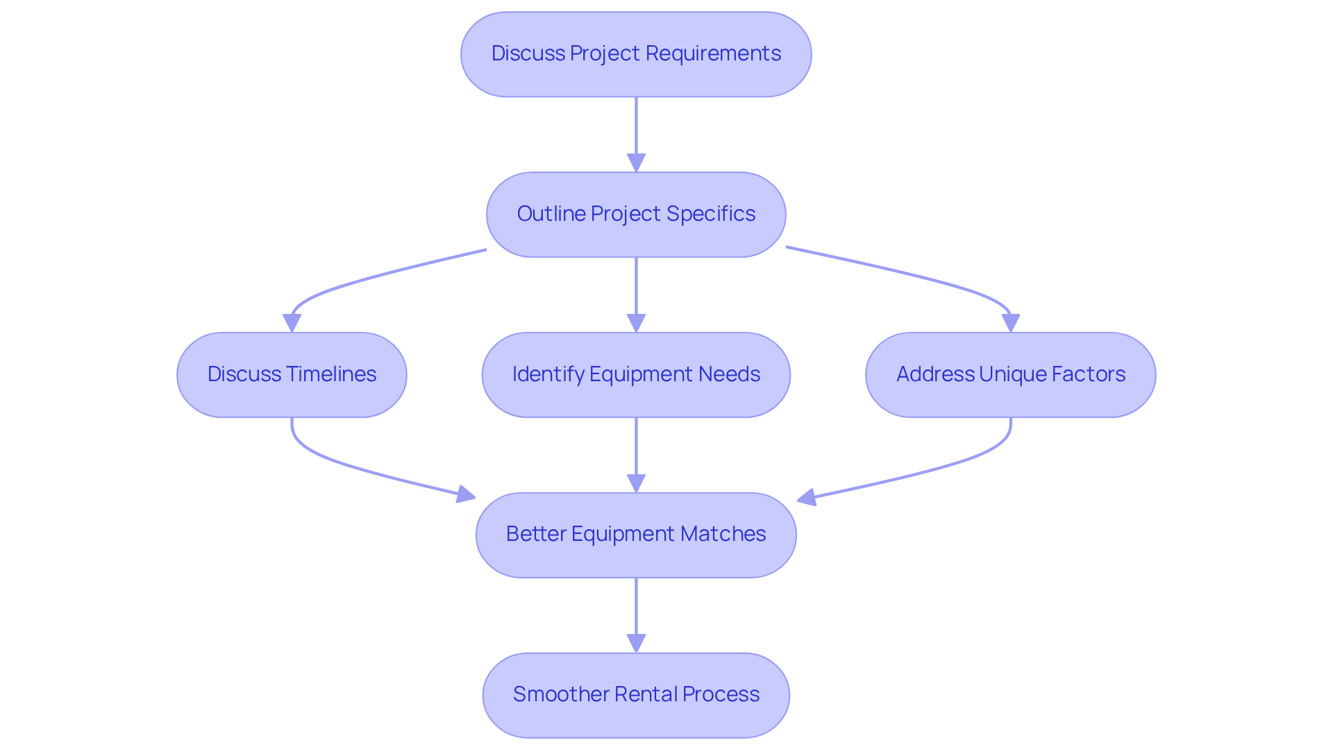 Each step in the flowchart represents a part of the conversation you should have with the rental provider. Following these steps helps ensure that your needs are clearly communicated, leading to better equipment matches and a smoother rental process.