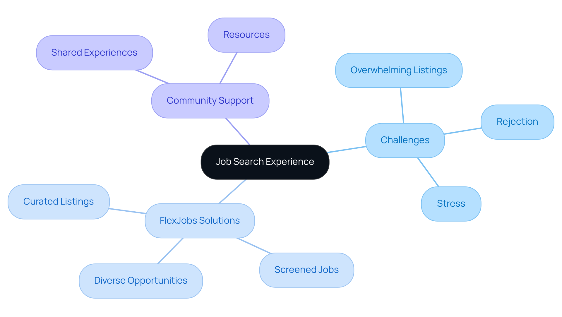 The center represents the overall job search experience, with branches showing the challenges faced and how FlexJobs helps. Each color-coded branch highlights a different aspect of the journey. The center represents the overall job search experience, with branches showing the challenges faced and how FlexJobs helps. Each color-coded branch highlights a different aspect of the journey.