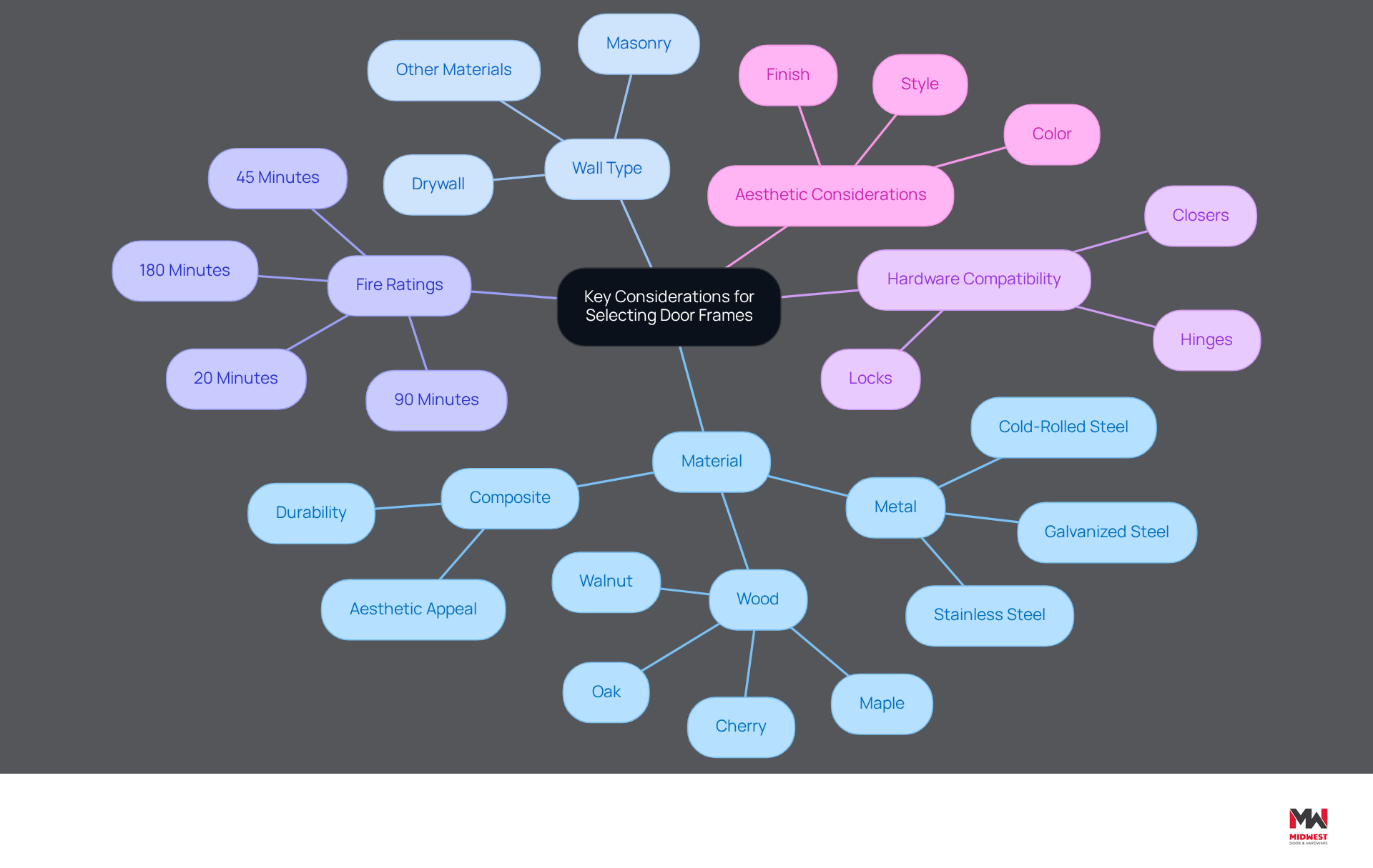 This mindmap helps you visualize the important factors to consider when choosing door frames. Each branch represents a key consideration, and the sub-branches provide more details about each factor. Follow the branches to understand how each aspect contributes to making the right choice for your project. This mindmap helps you visualize the important factors to consider when choosing door frames. Each branch represents a key consideration, and the sub-branches provide more details about each factor. Follow the branches to understand how each aspect contributes to making the right choice for your project.